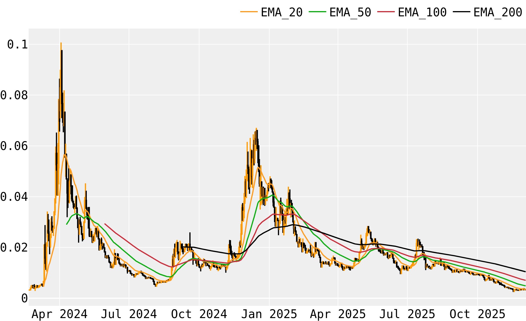 Artrade Exponentiell gleitende Durchschnitte