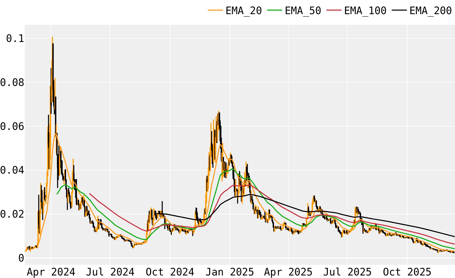 Artrade ATR Экспоненциальные скользящие средние