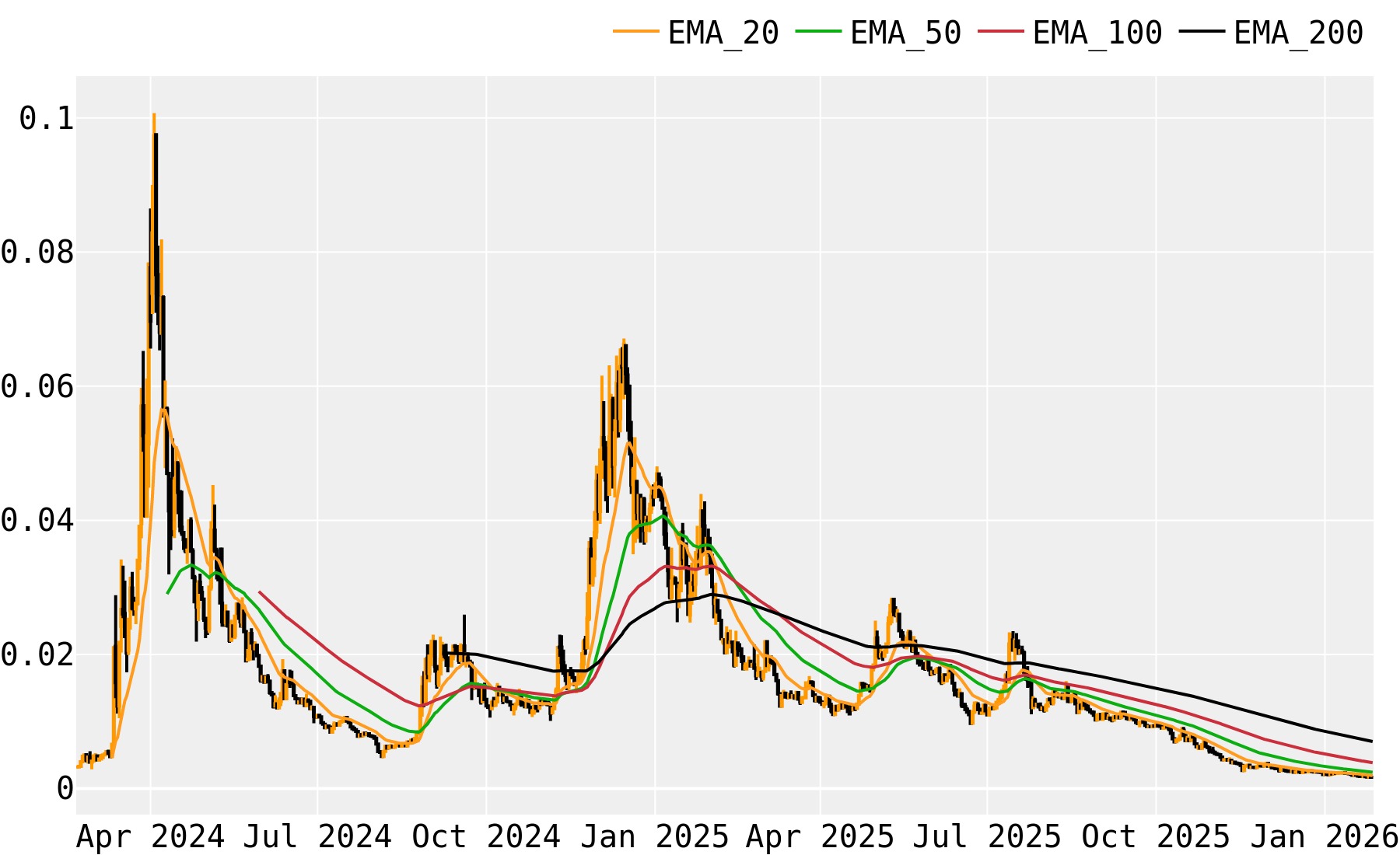 Artrade ATR Экспоненциальные скользящие средние