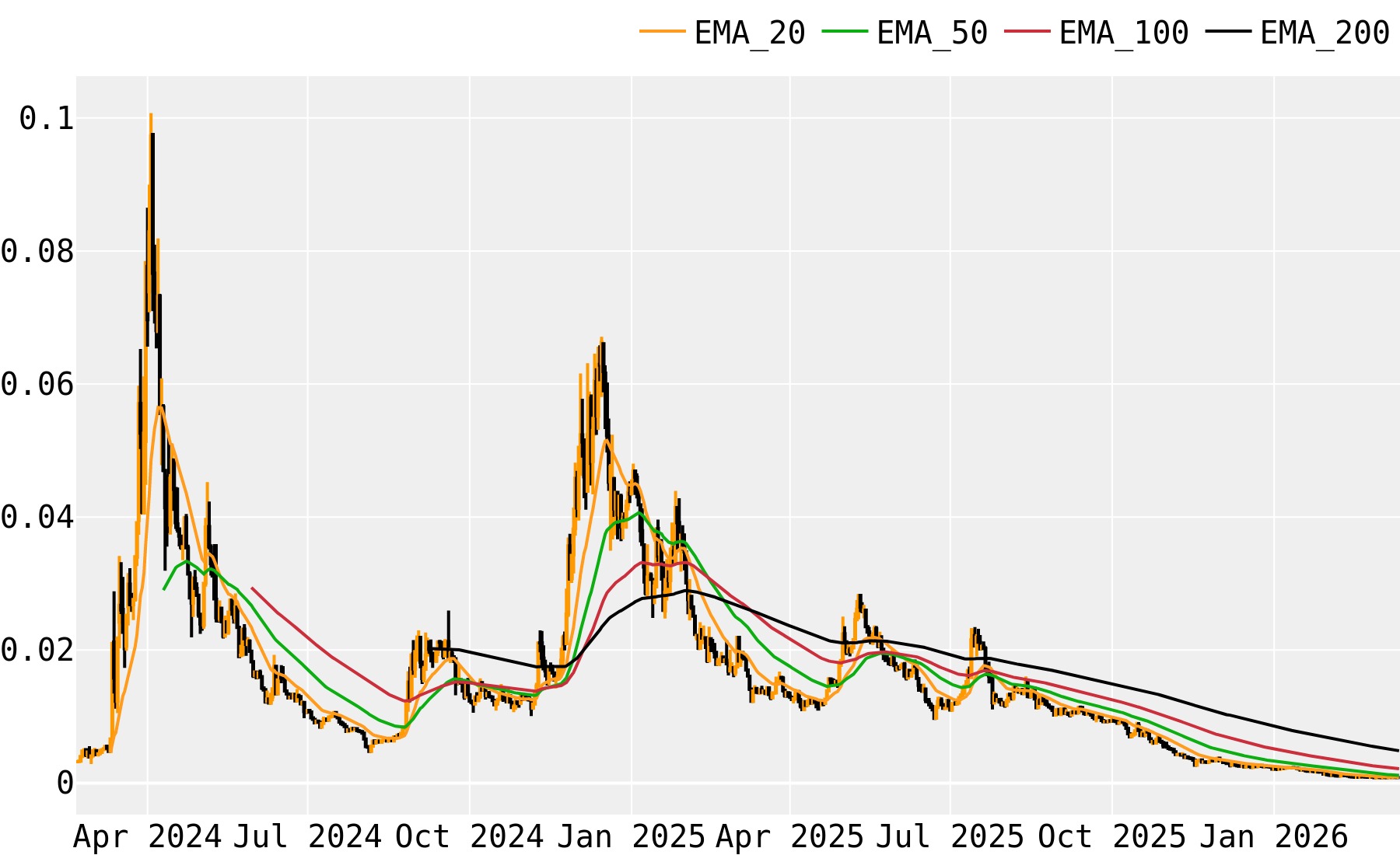 Artrade ATR Экспоненциальные скользящие средние