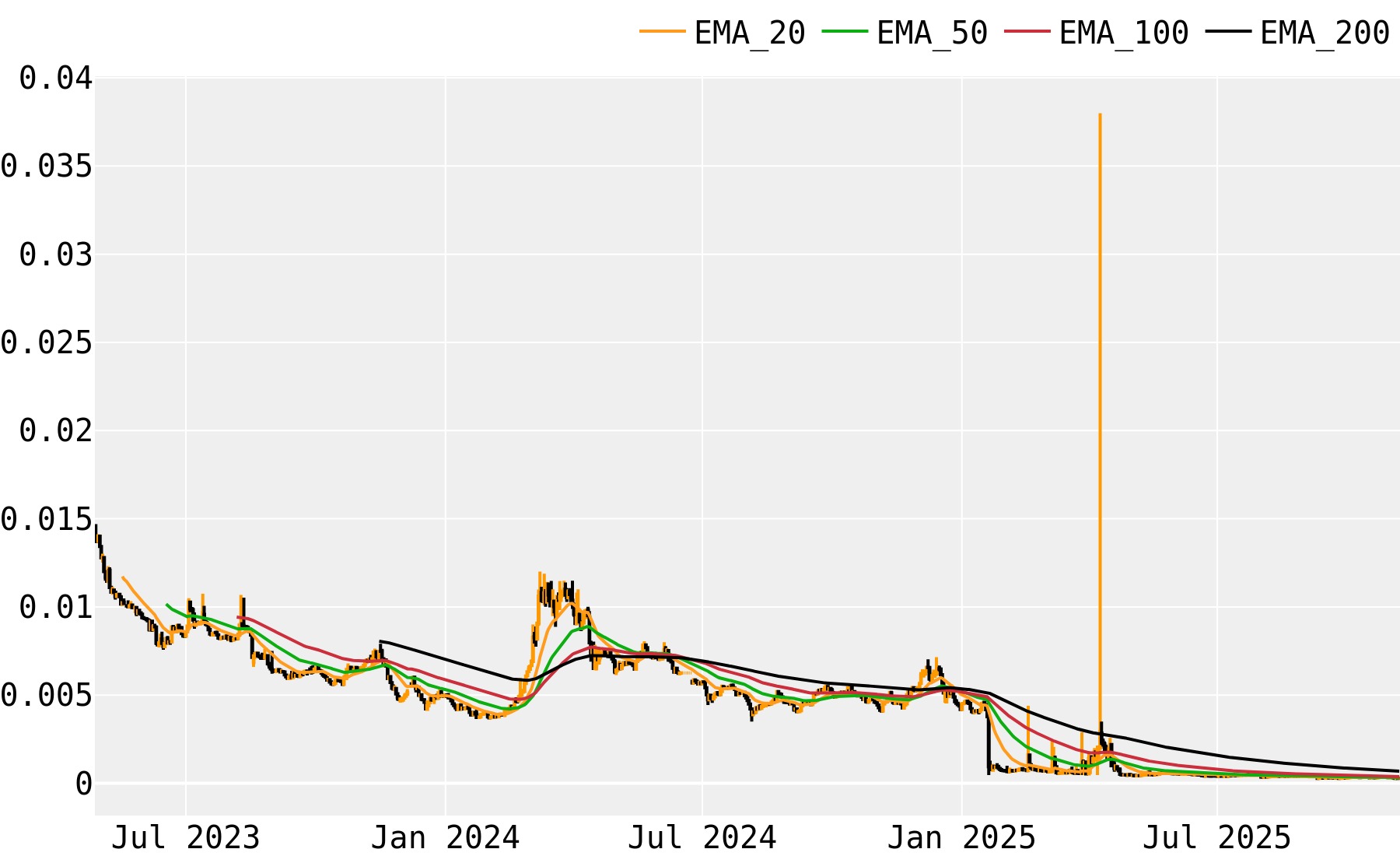 ArtWallet 1ART Exponential moving averages