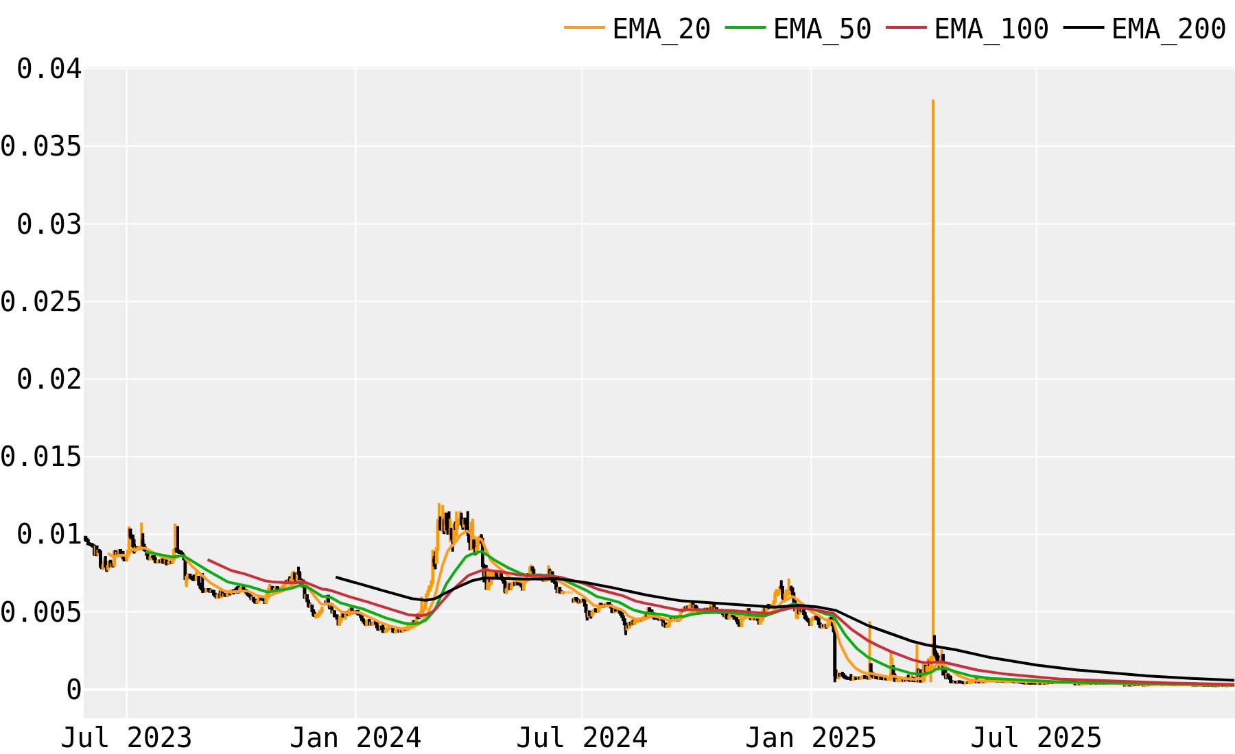 ArtWallet 1ART Exponential moving averages