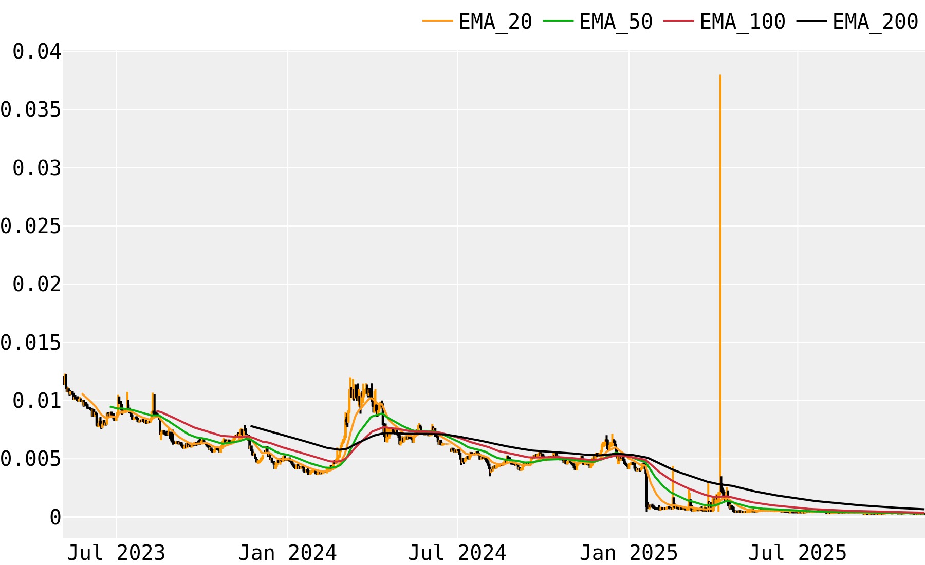 ArtWallet 1ART Exponential moving averages