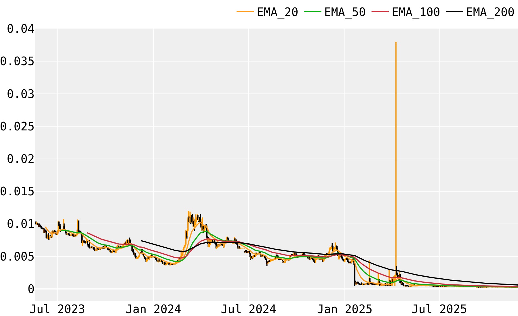 ArtWallet 1ART Exponential moving averages