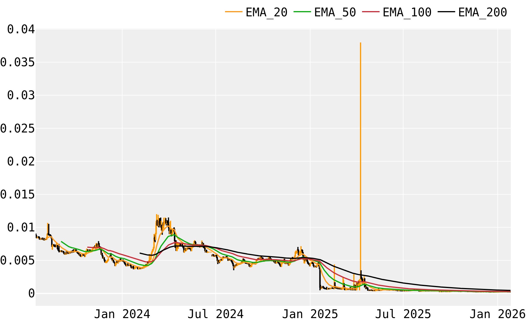 ArtWallet 1ART Экспоненциальные скользящие средние