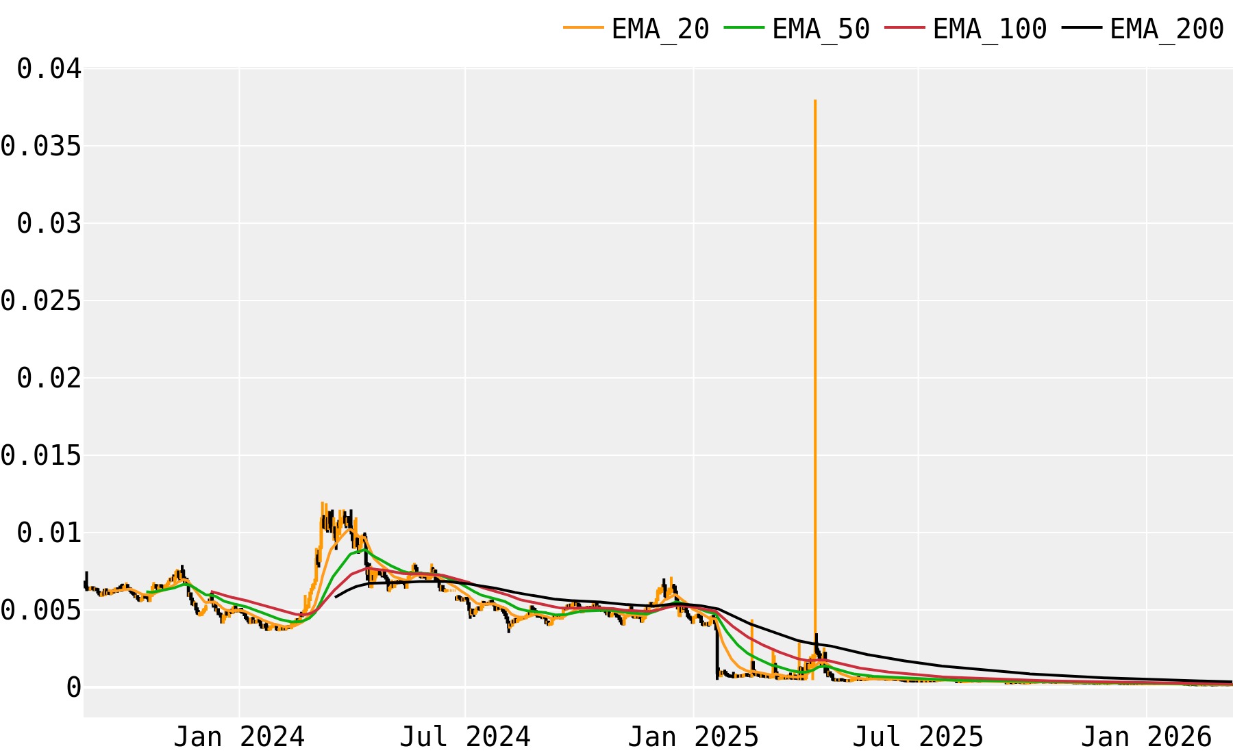 ArtWallet 1ART Экспоненциальные скользящие средние