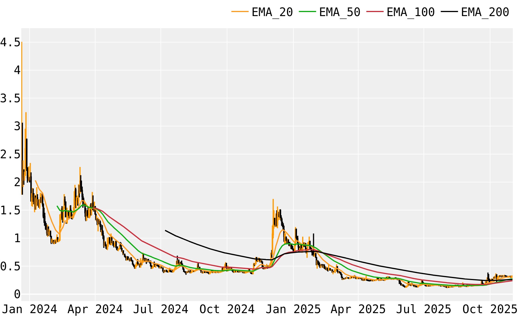 Artyfact Metaverse ARTY Экспоненциальные скользящие средние
