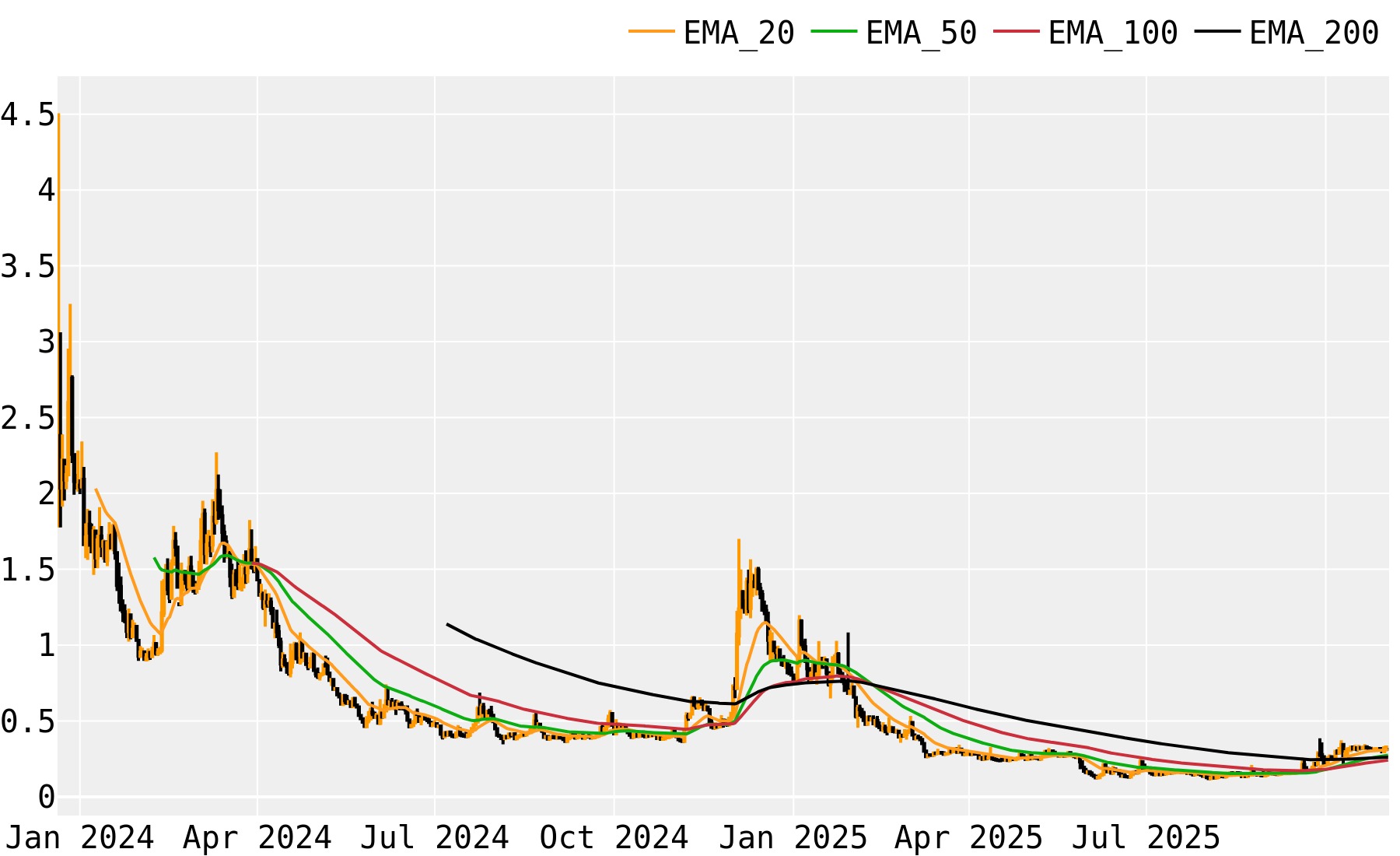 Medias móviles exponenciales de Artyfact Metaverse