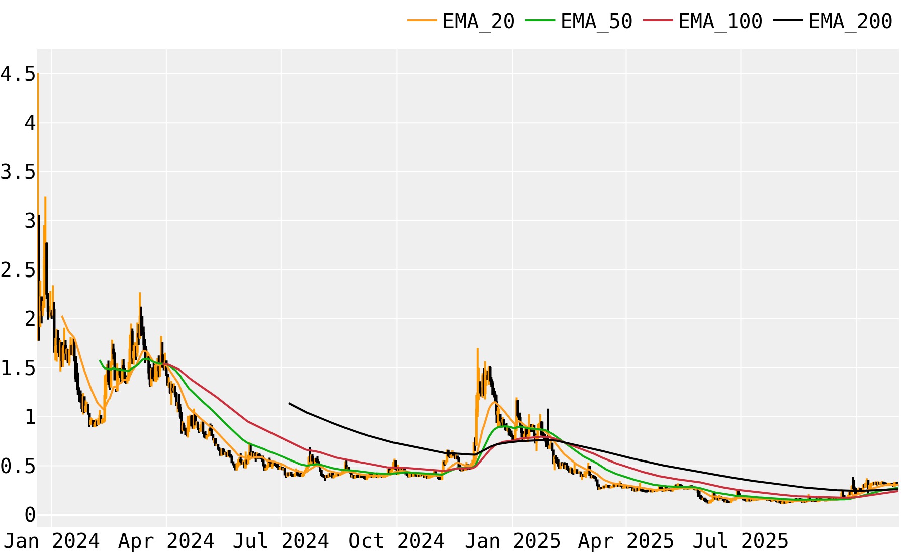 Artyfact Metaverse Exponentiell gleitende Durchschnitte