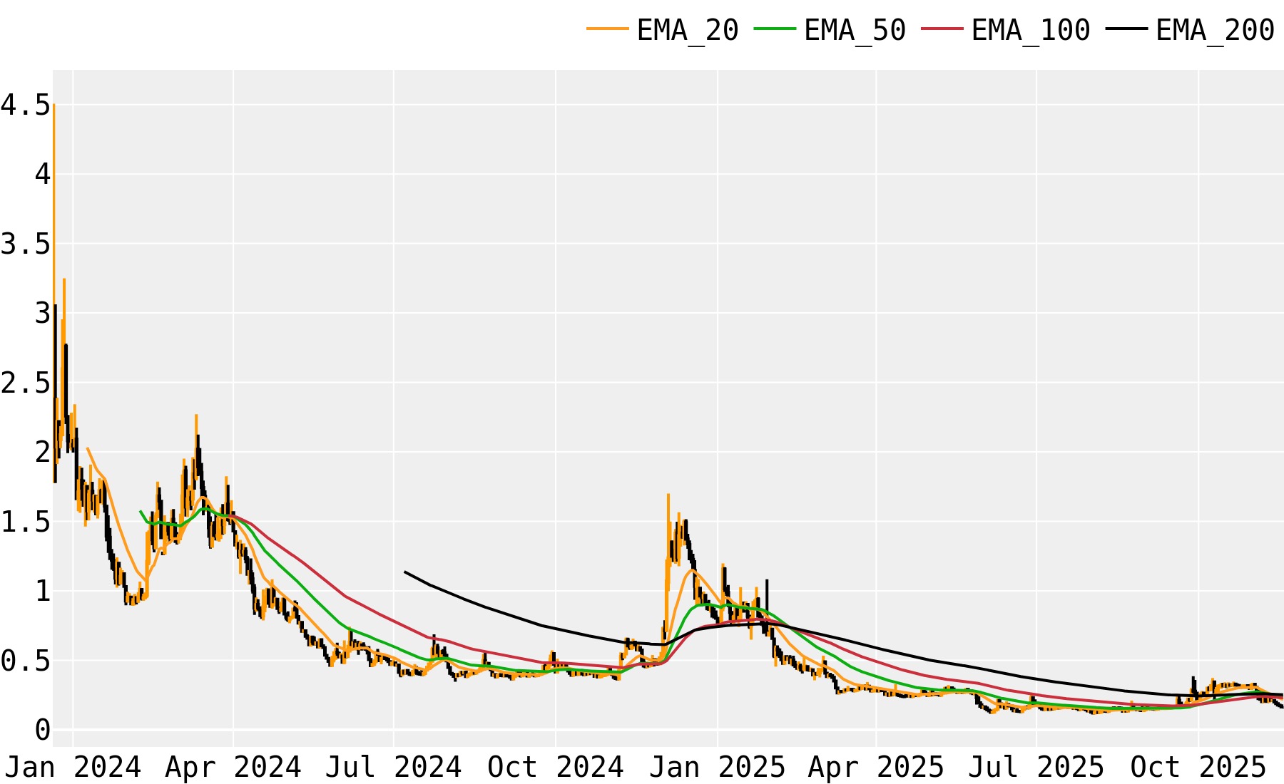 Artyfact Metaverse ARTY Exponential moving averages