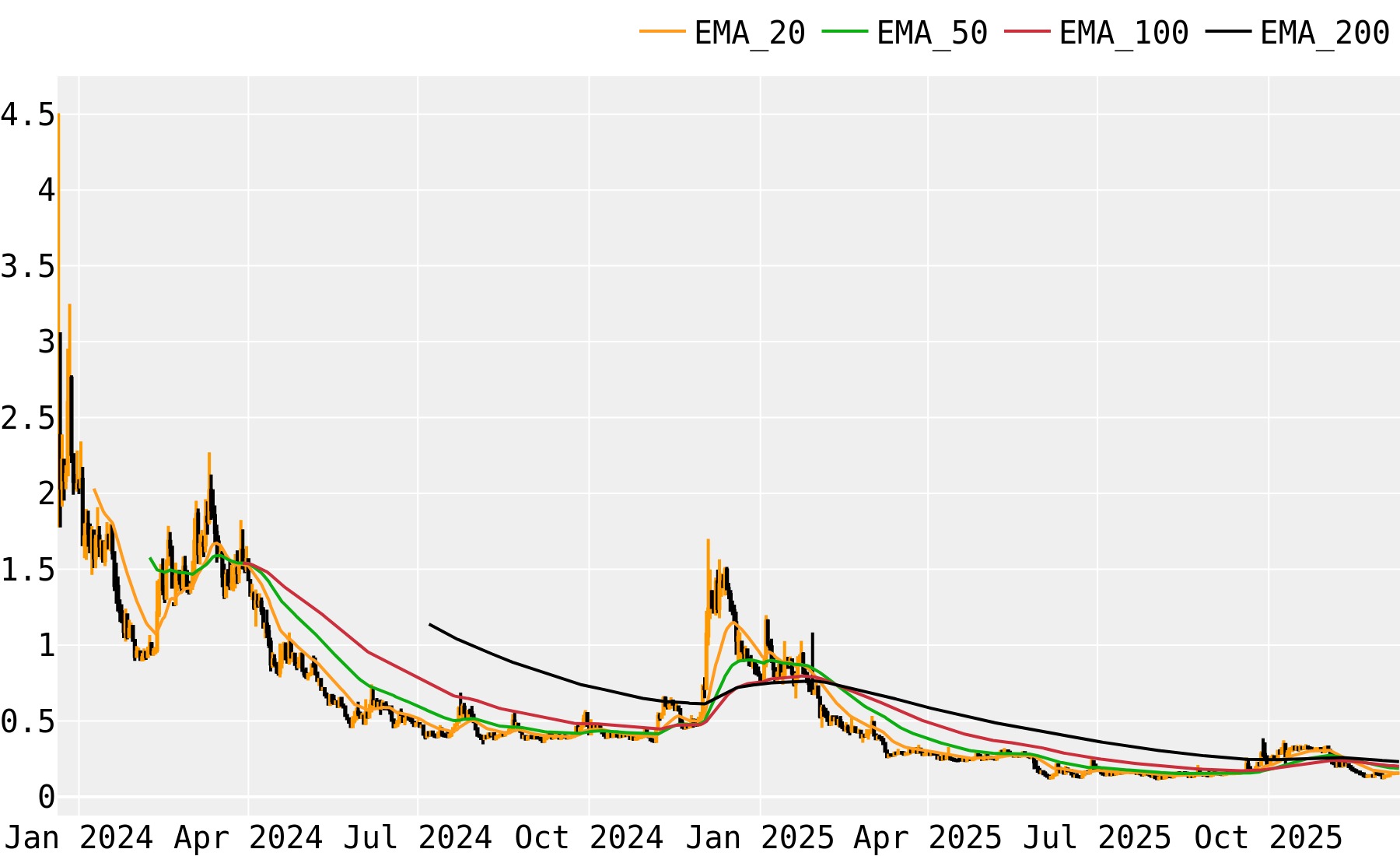 Artyfact Metaverse ARTY Exponential moving averages