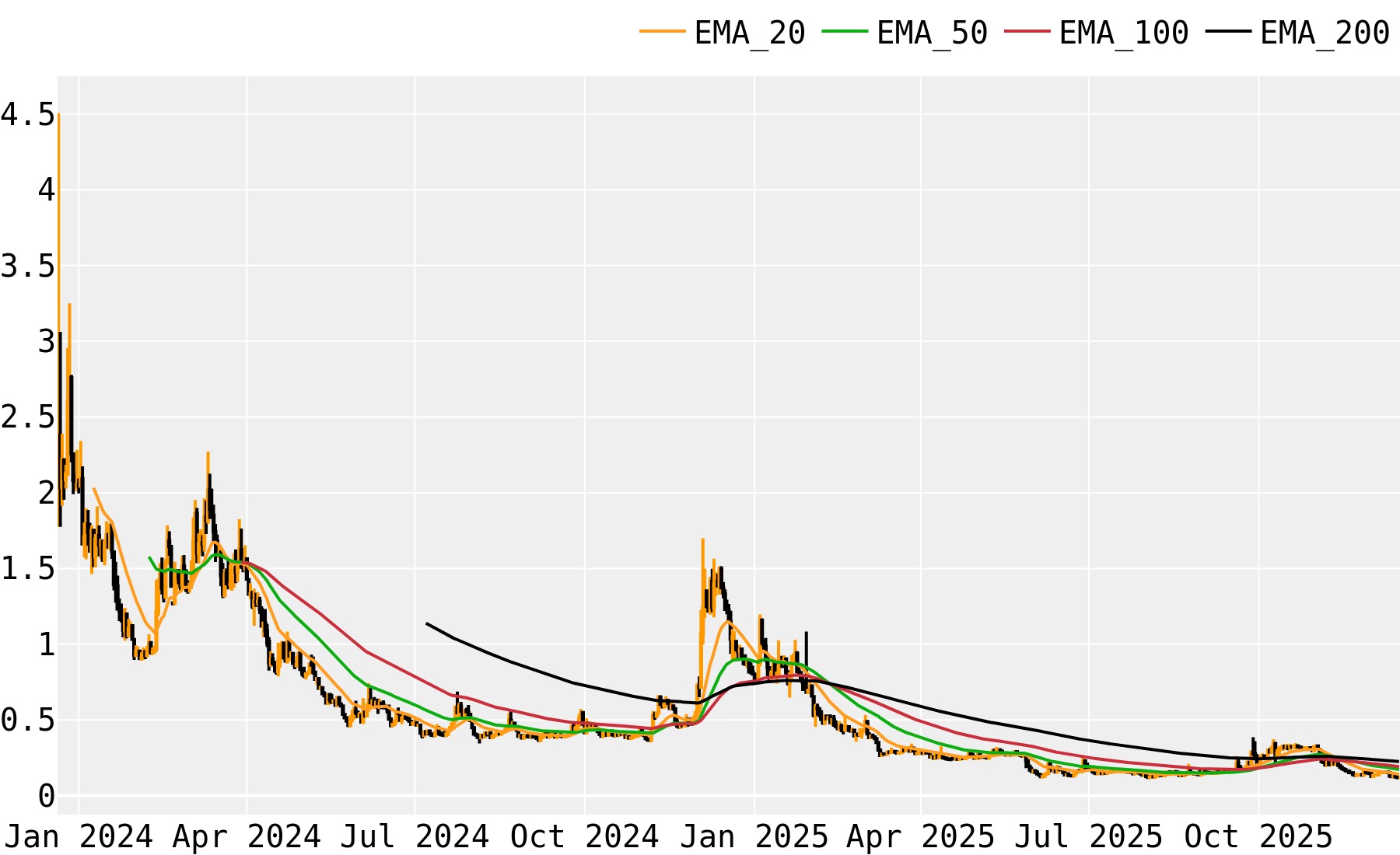 Artyfact Metaverse ARTY Экспоненциальные скользящие средние