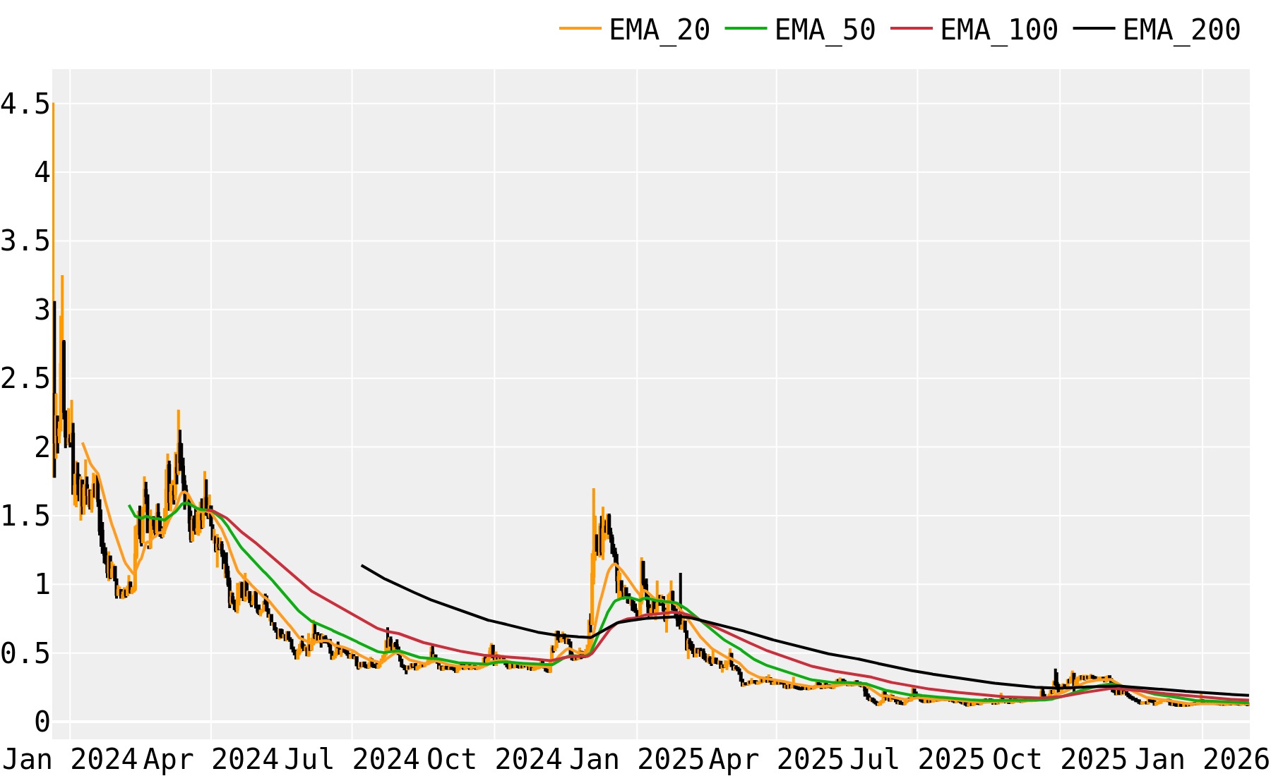 Medias móviles exponenciales de Artyfact Metaverse