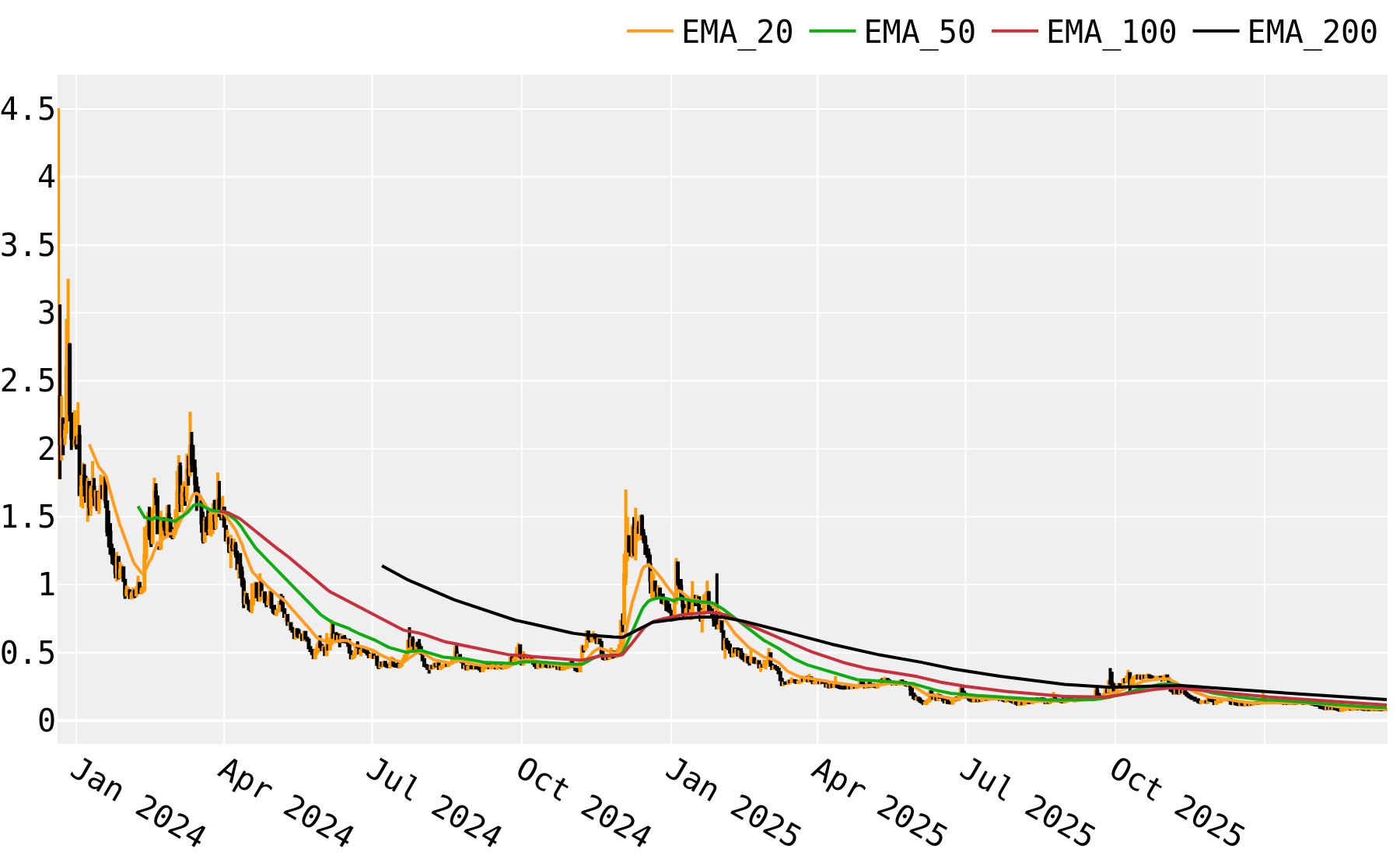 Medias móviles exponenciales de Artyfact Metaverse