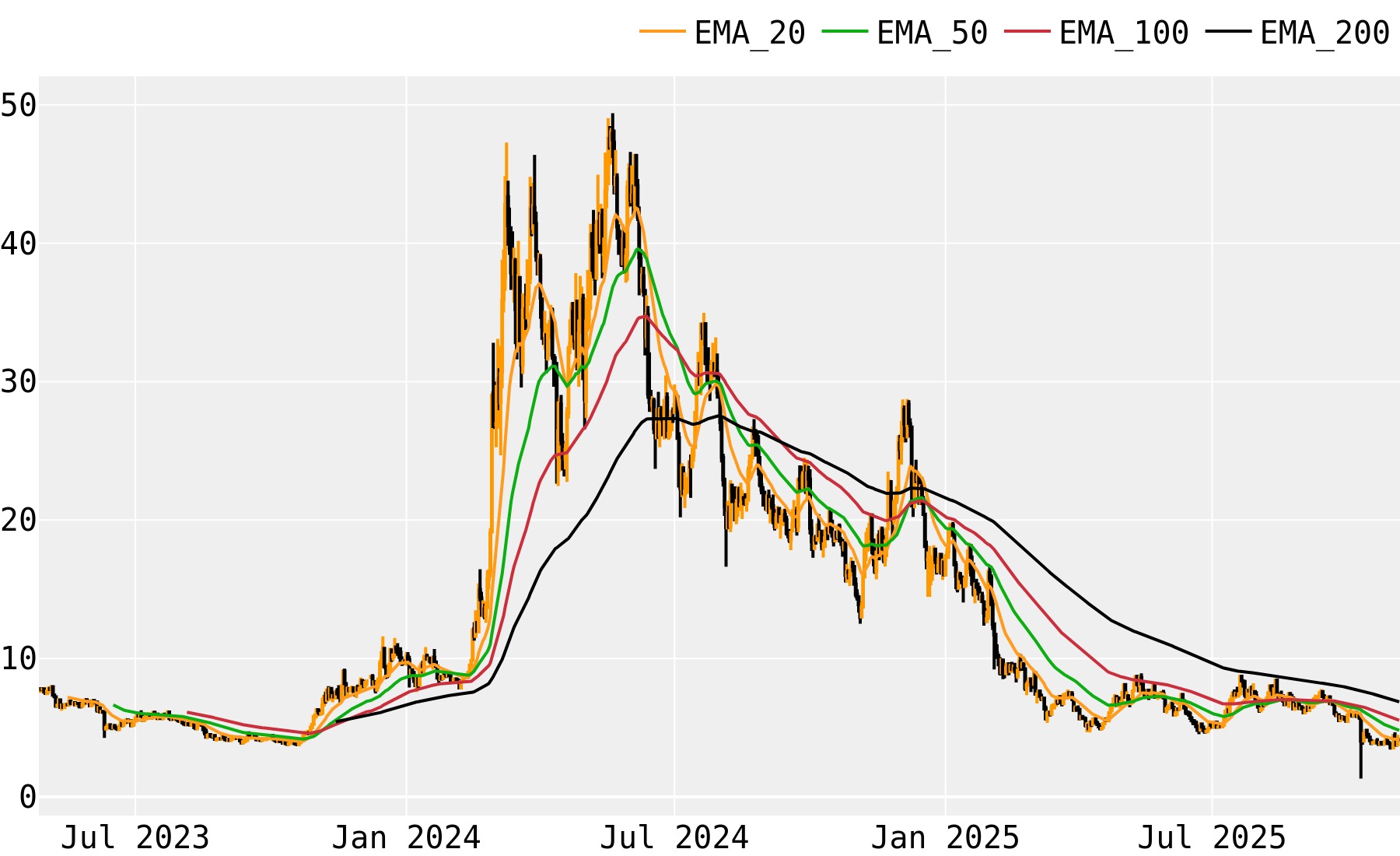 Arweave AR Exponential moving averages