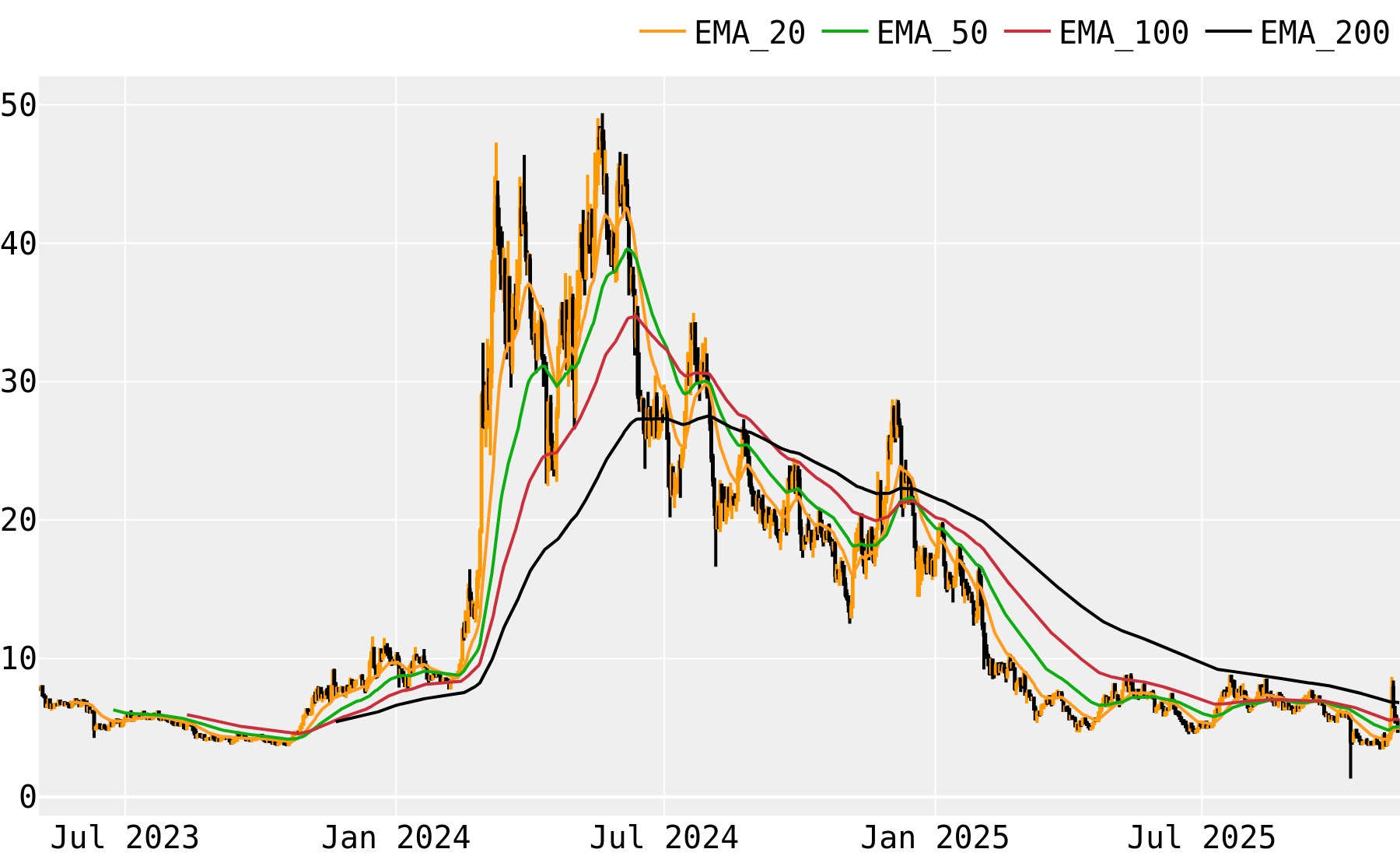 Arweave AR Exponential moving averages