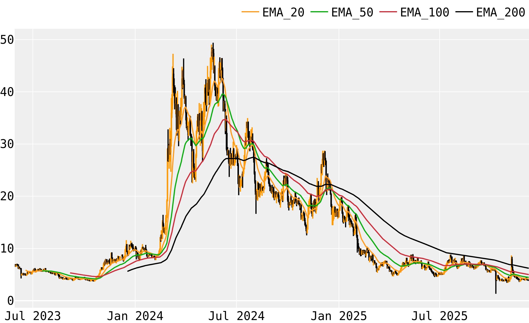 Arweave AR Exponential moving averages