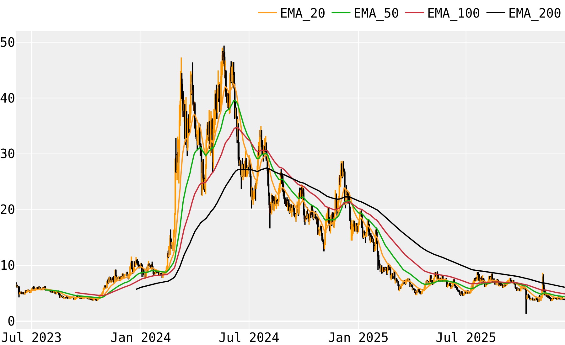 Arweave AR Exponential moving averages