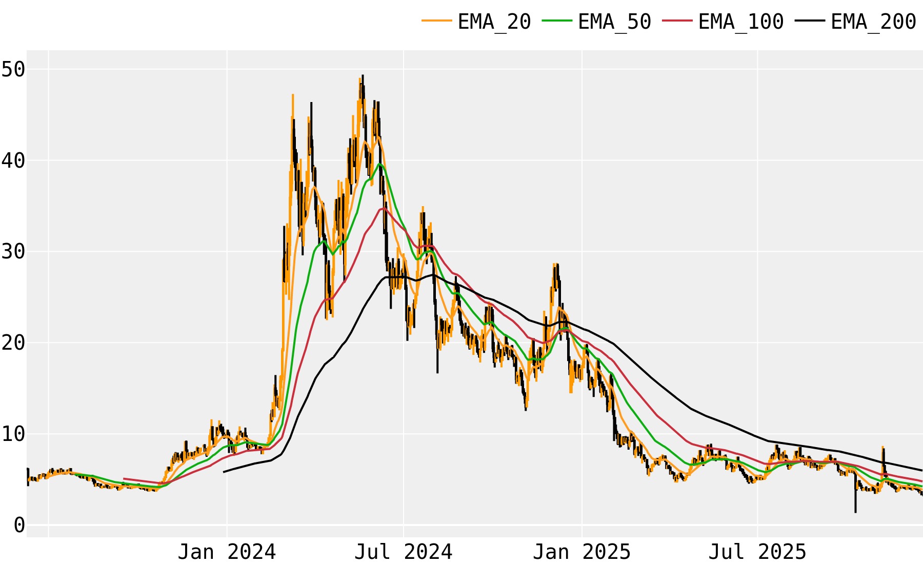 Arweave AR Экспоненциальные скользящие средние