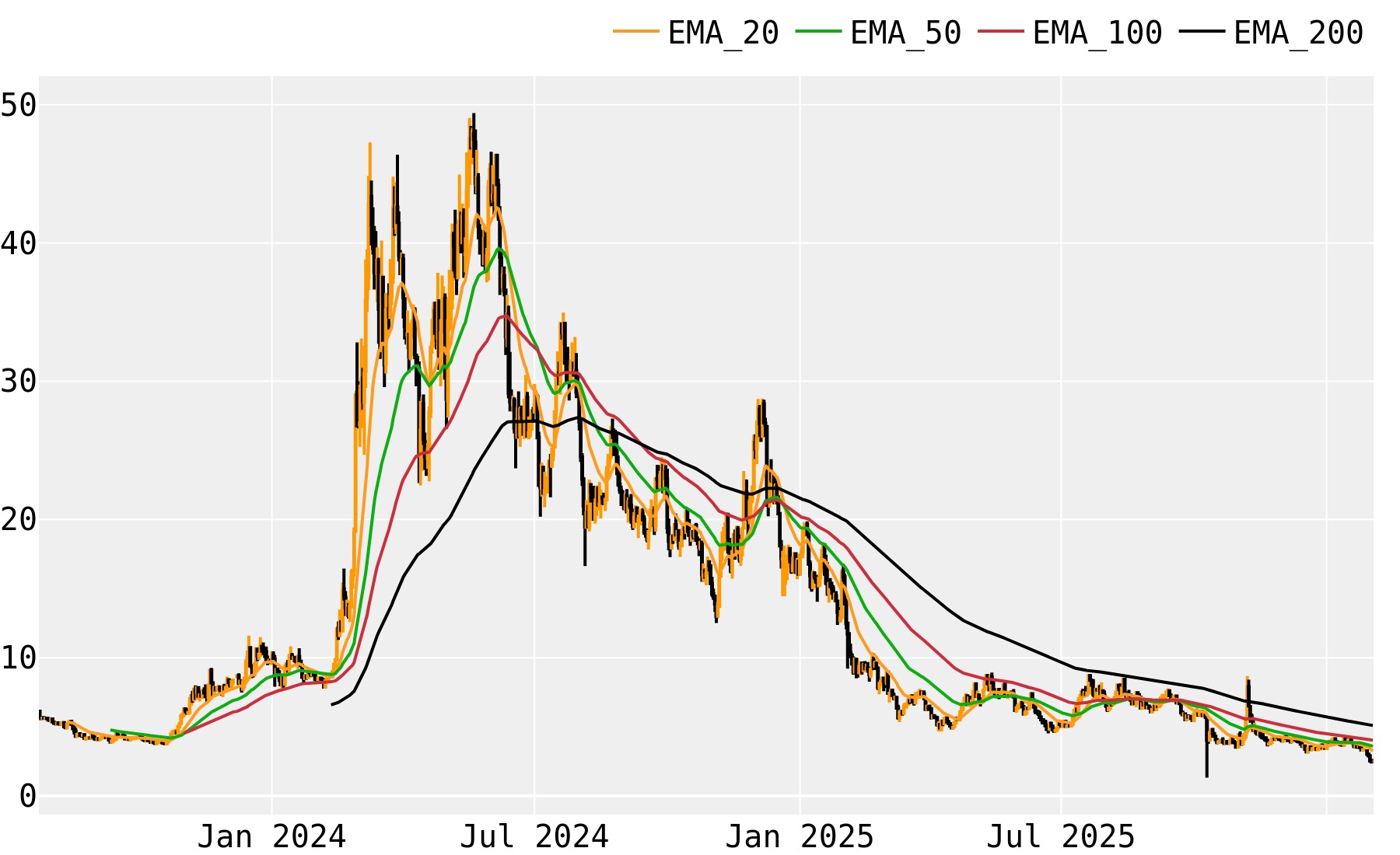 Medias móviles exponenciales de Arweave
