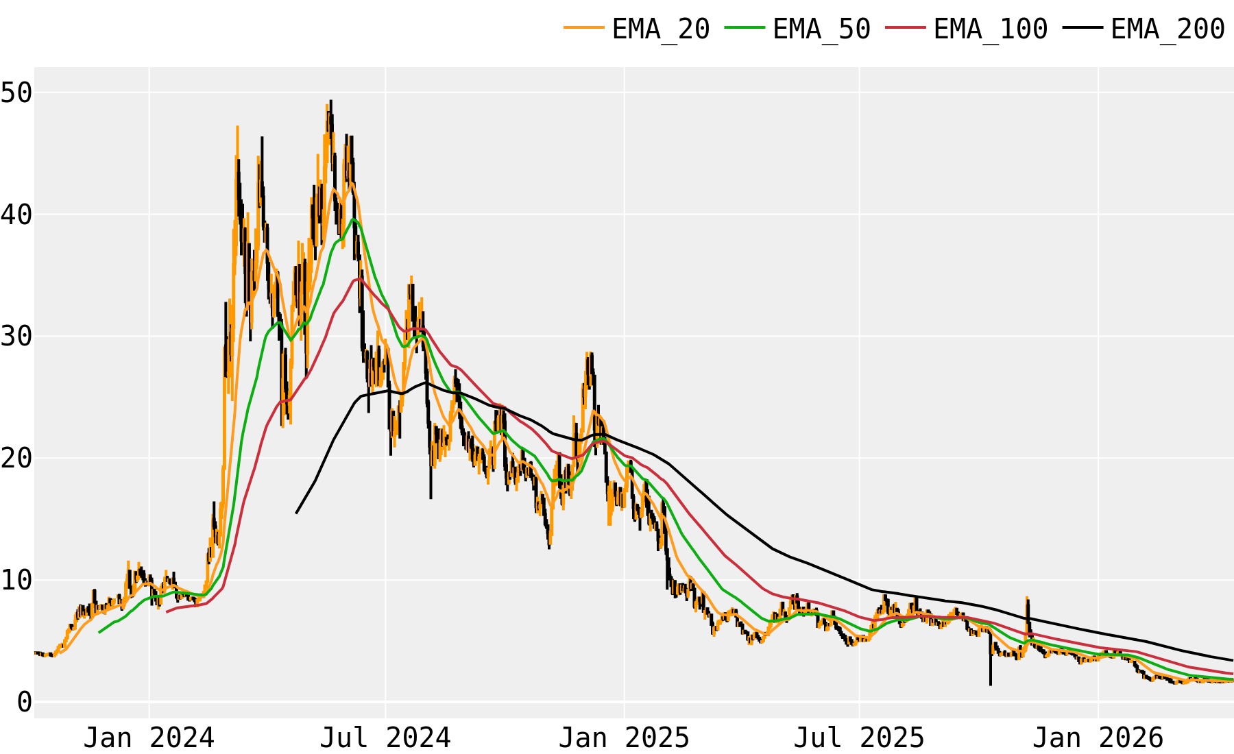 Arweave AR Экспоненциальные скользящие средние