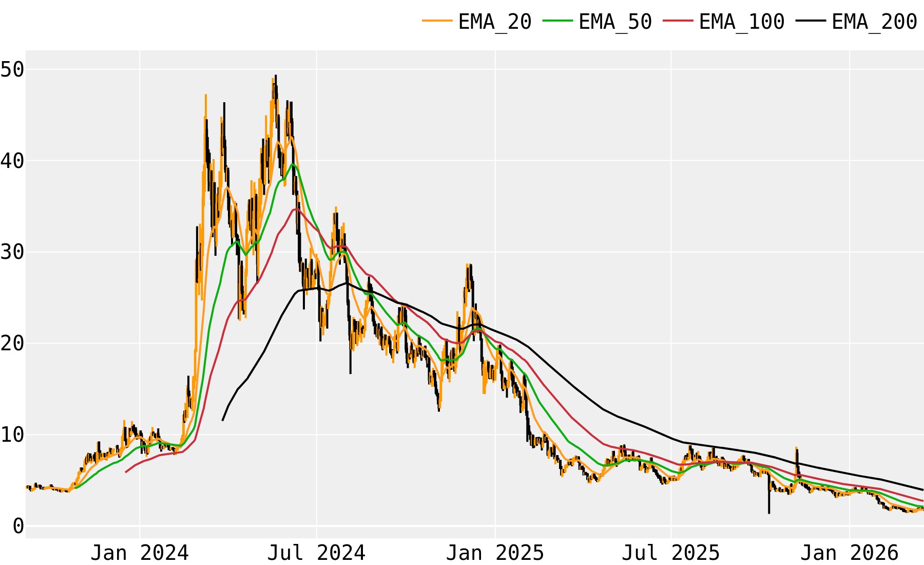 Arweave Üstel Hareketli Ortalamaları