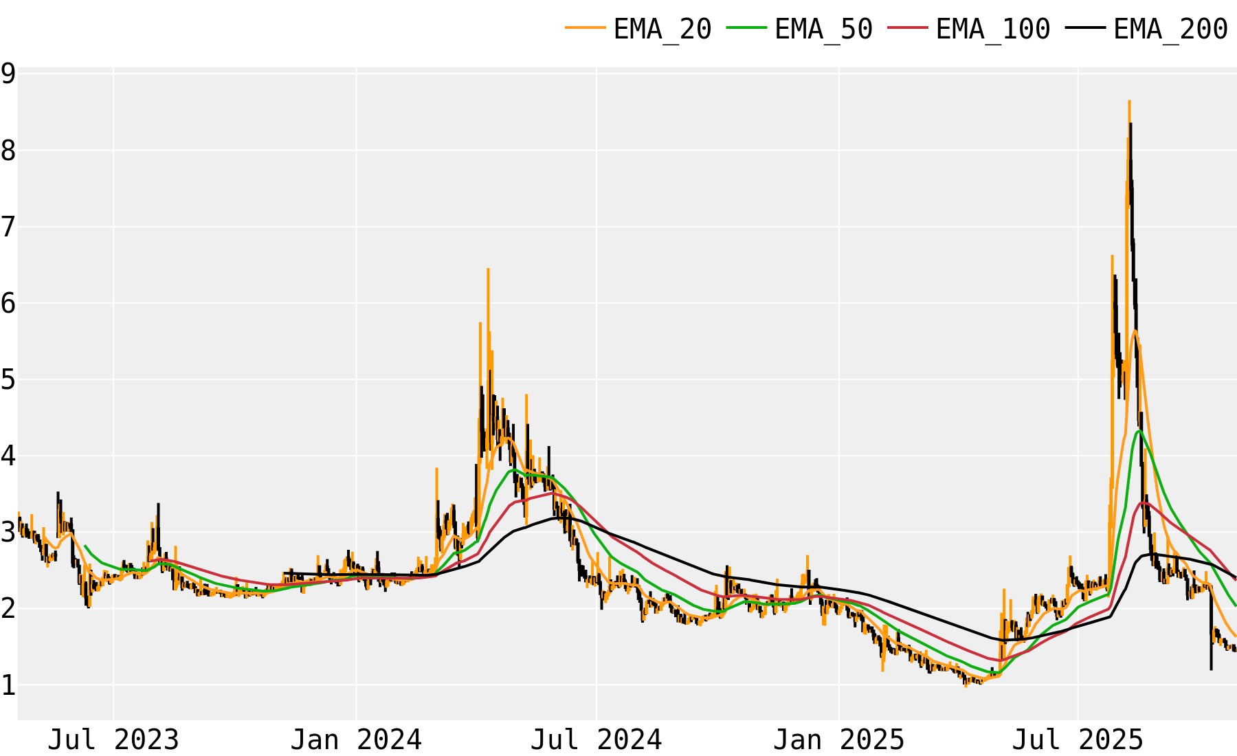 AS Roma Fan Token ASR Exponential moving averages