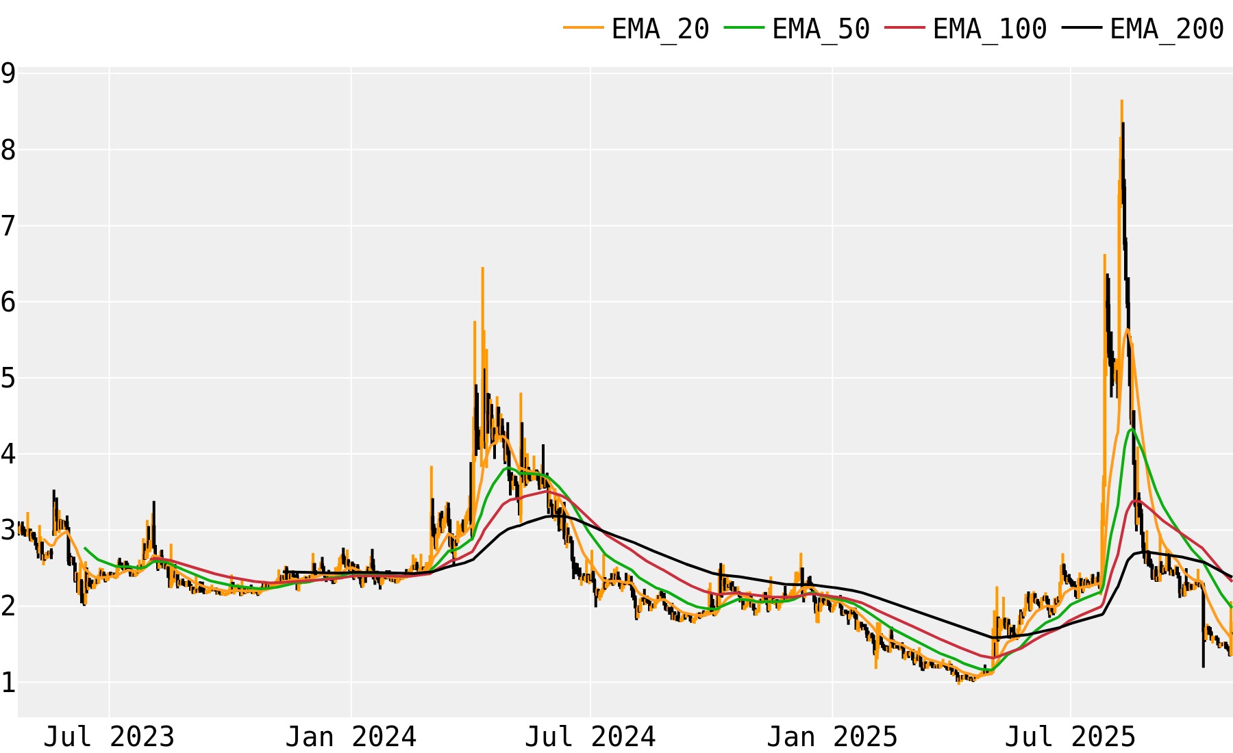 AS Roma Fan Token Üstel Hareketli Ortalamaları
