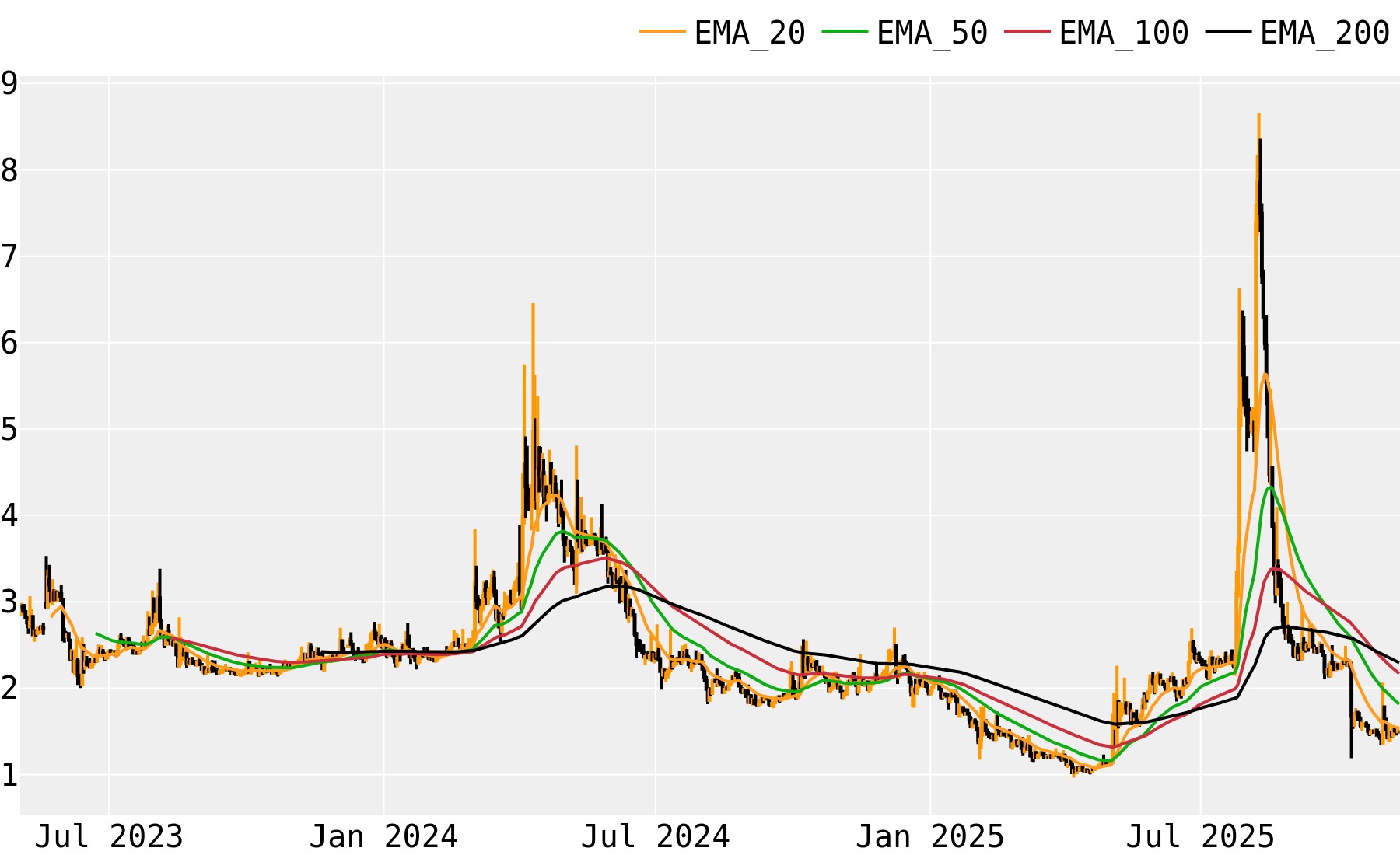 AS Roma Fan Token ASR Exponential moving averages