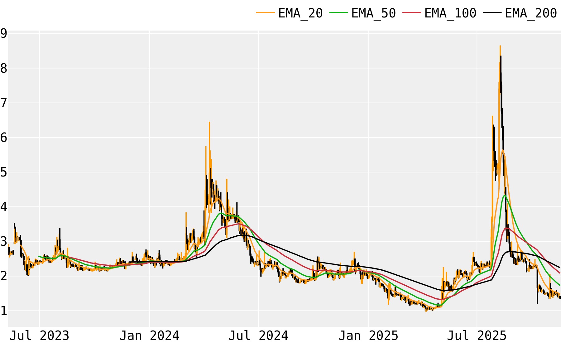 AS Roma Fan Token ASR Exponential moving averages