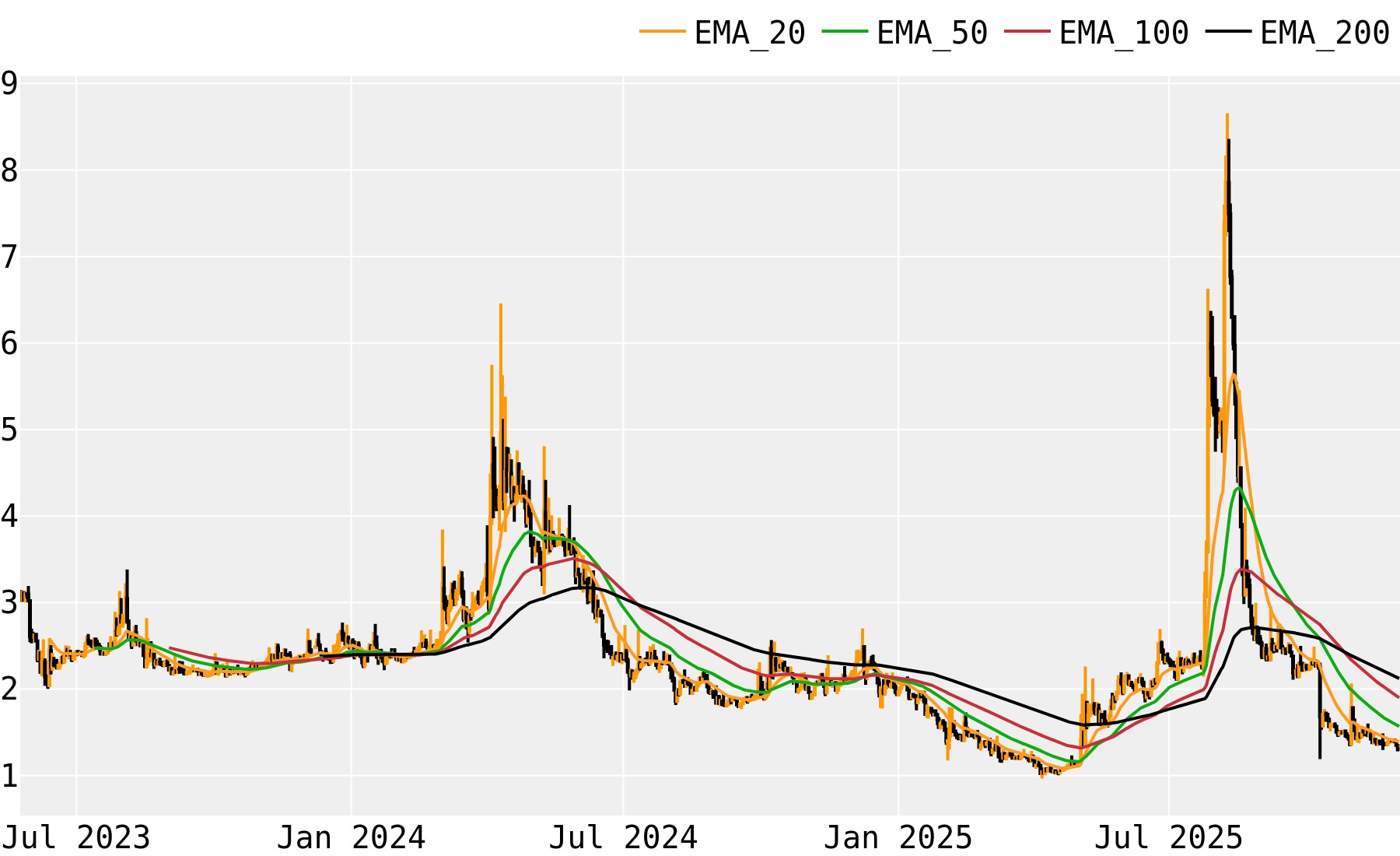 AS Roma Fan Token ASR Exponential moving averages