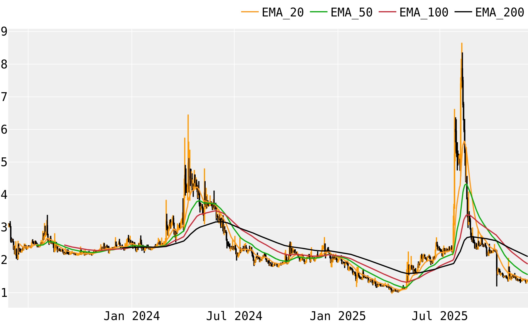 AS Roma Fan Token Exponentiell gleitende Durchschnitte