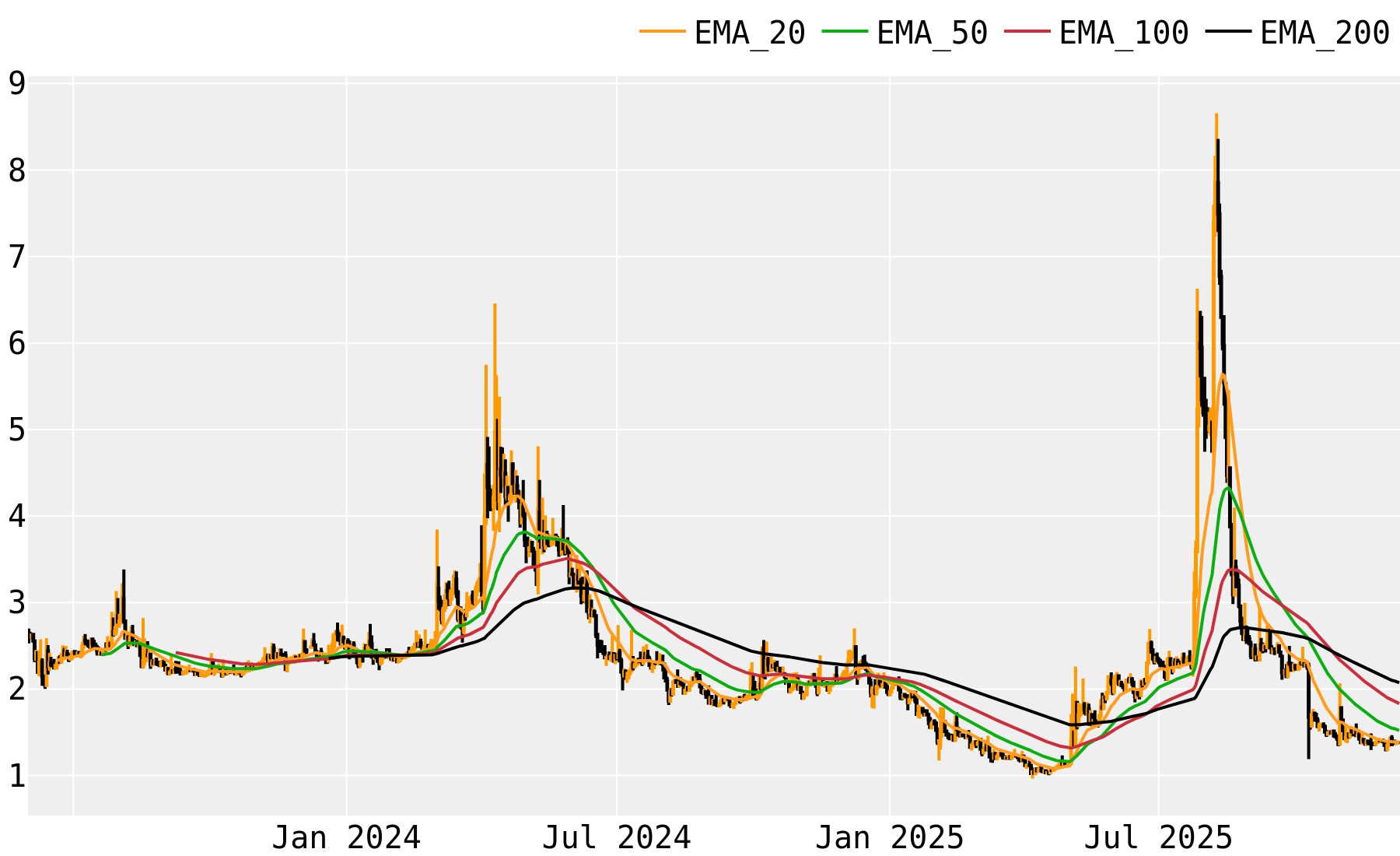 AS Roma Fan Token ASR Exponential moving averages