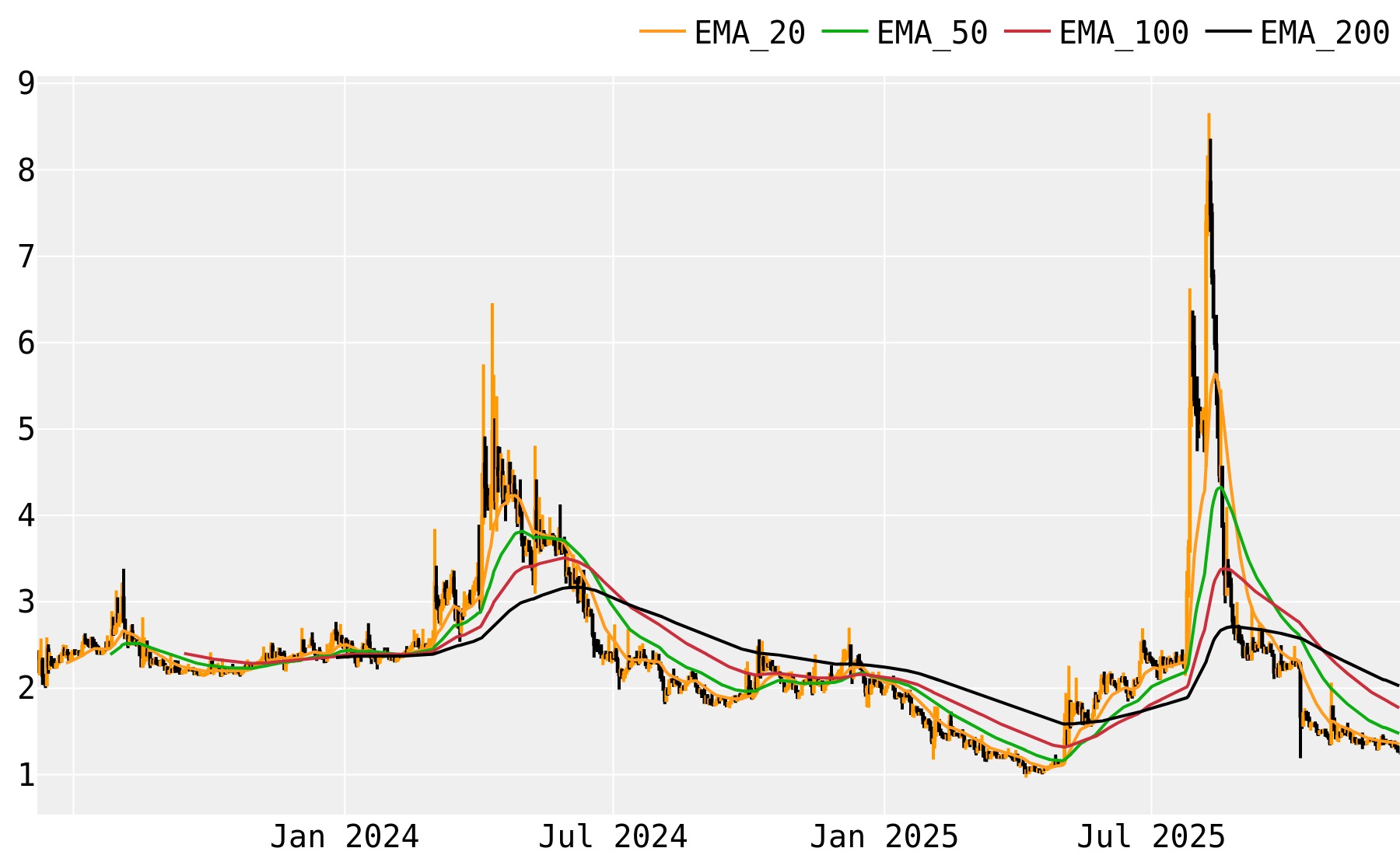 Medias móviles exponenciales de AS Roma Fan Token