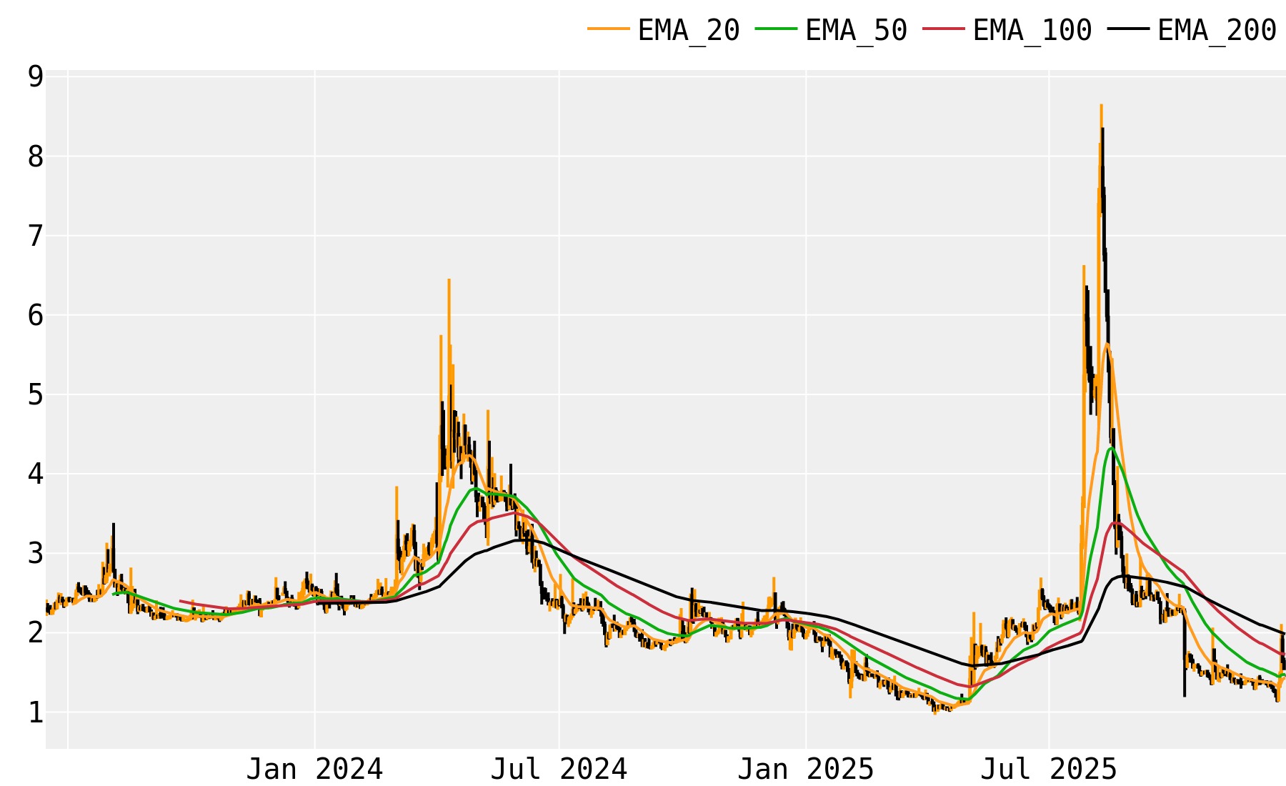 AS Roma Fan Token ASR Экспоненциальные скользящие средние