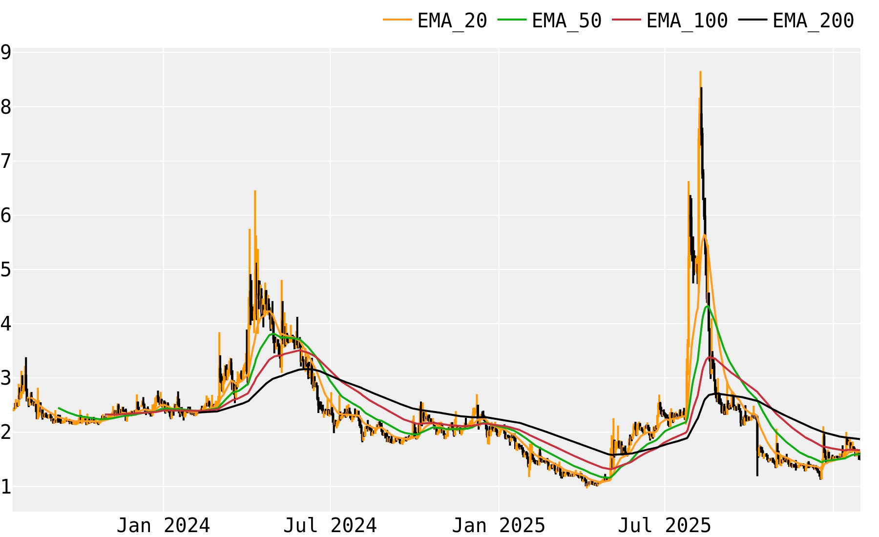 Medias móviles exponenciales de AS Roma Fan Token