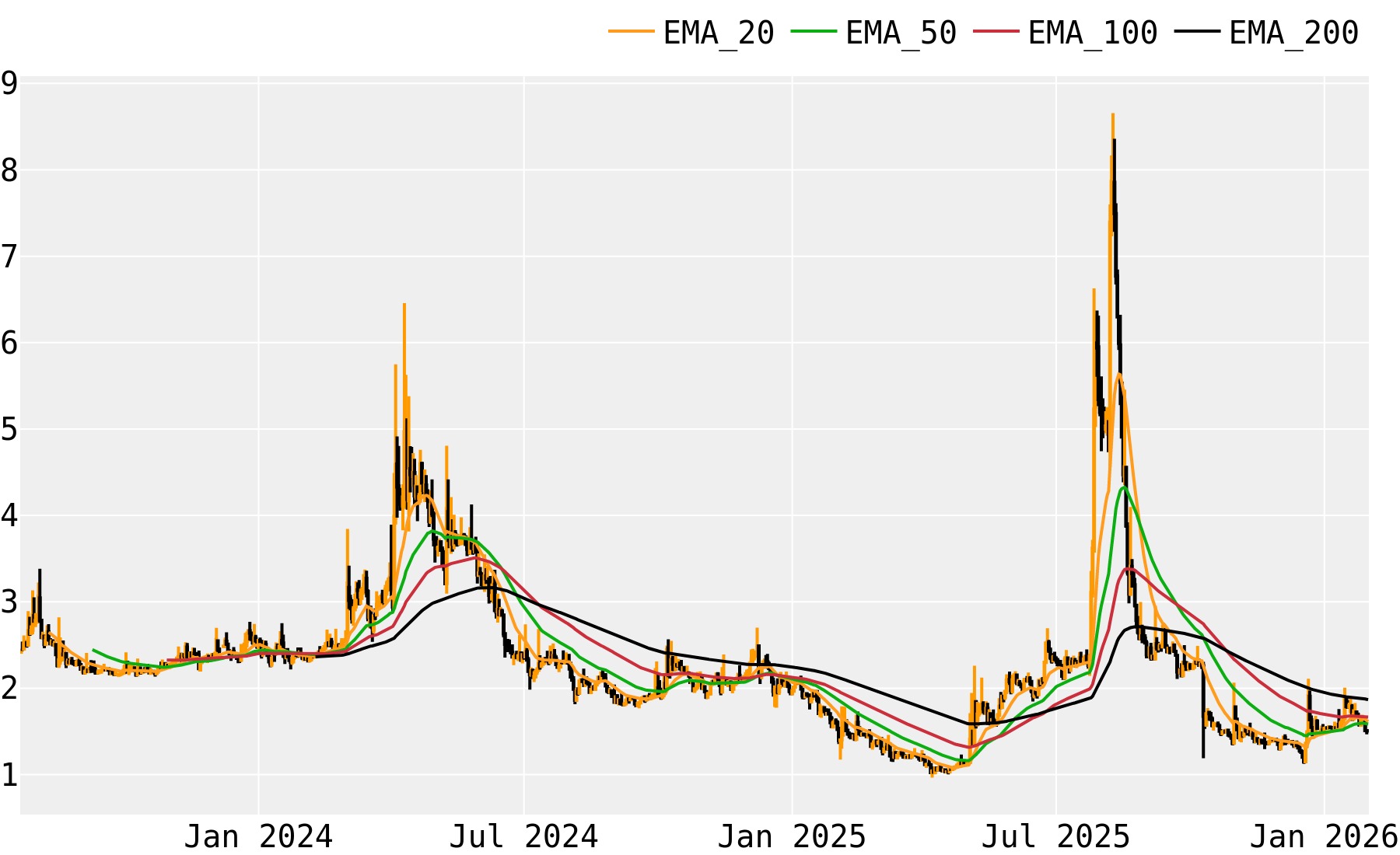 AS Roma Fan Token Üstel Hareketli Ortalamaları