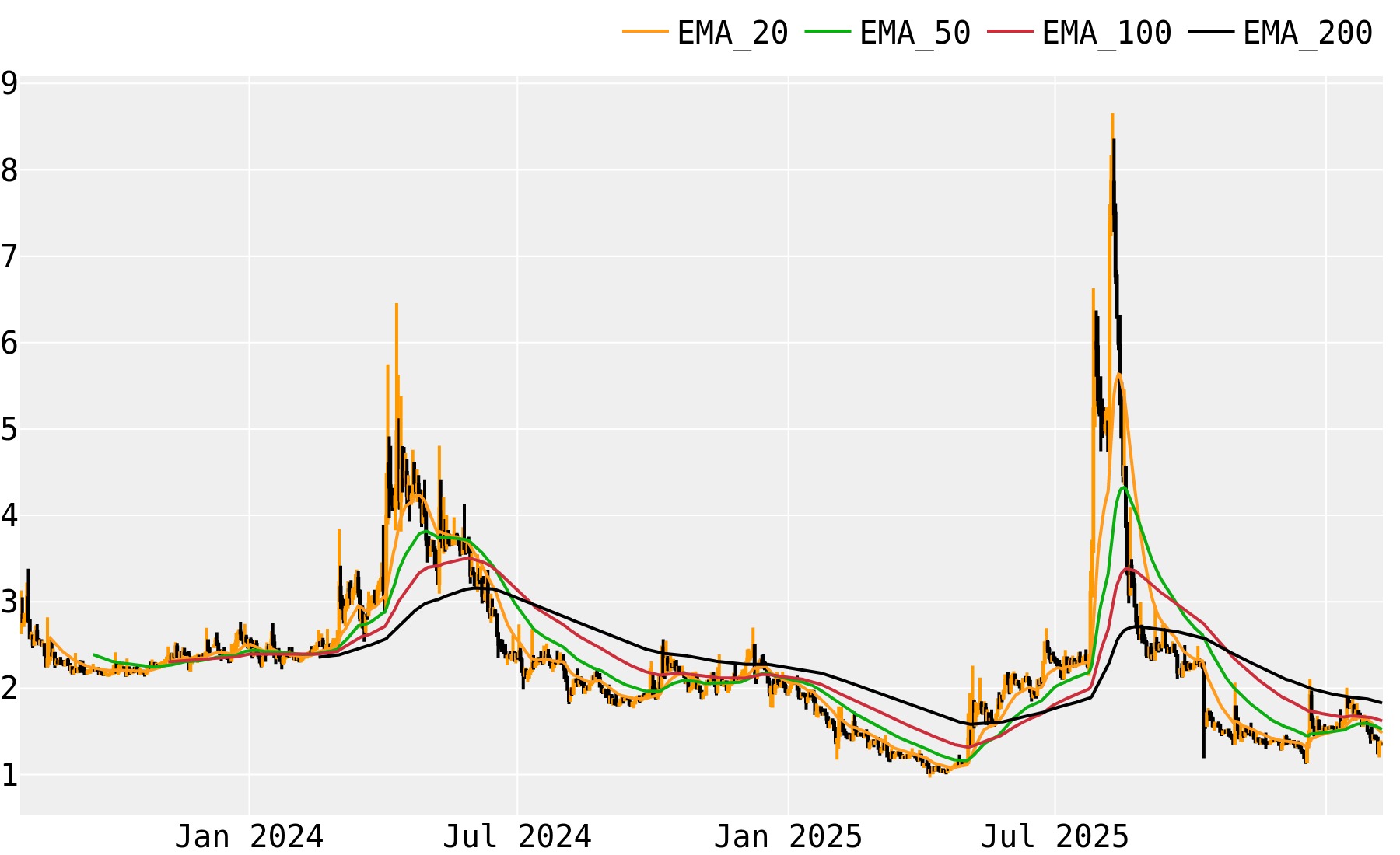 AS Roma Fan Token ASR Экспоненциальные скользящие средние