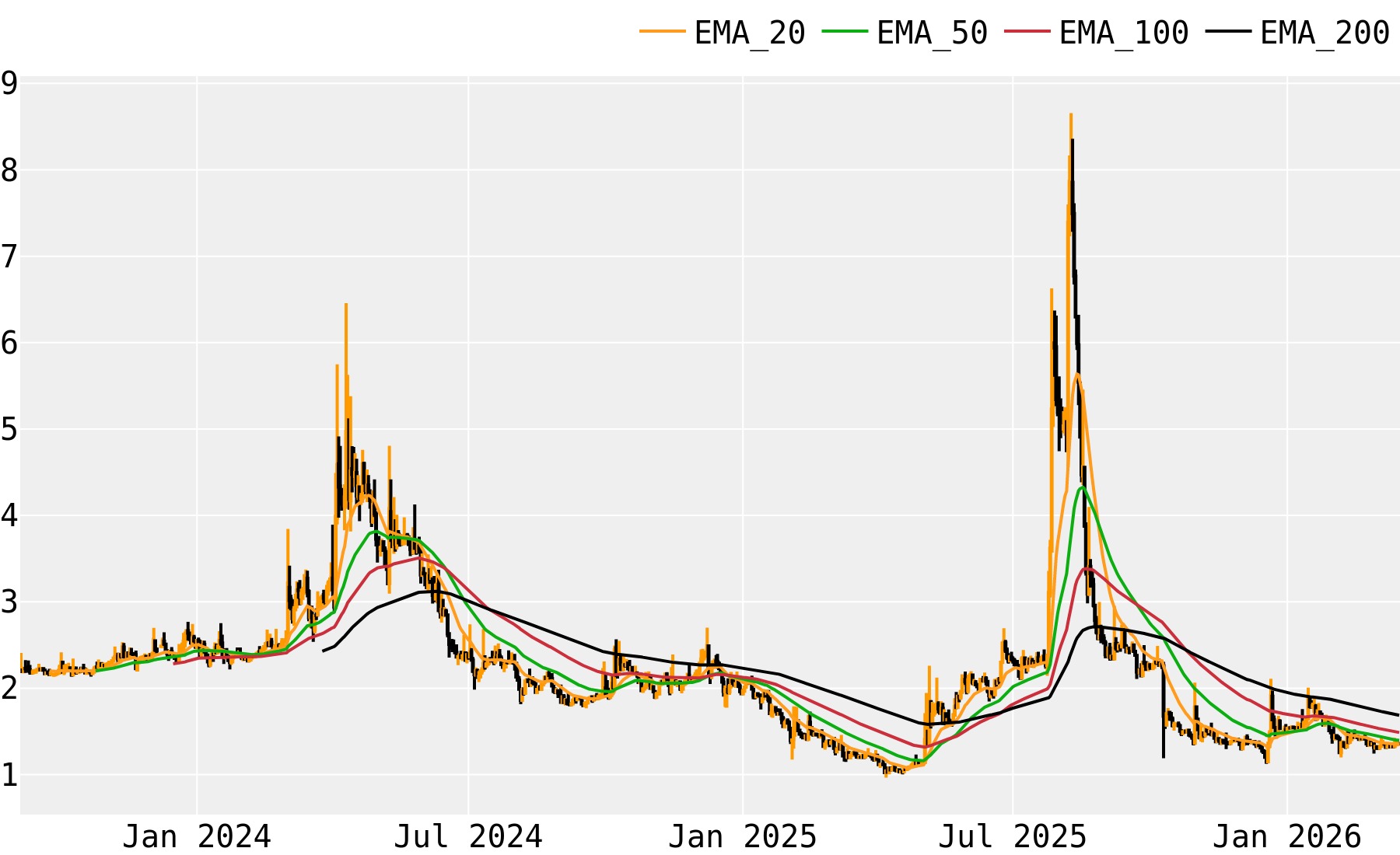 AS Roma Fan Token Üstel Hareketli Ortalamaları