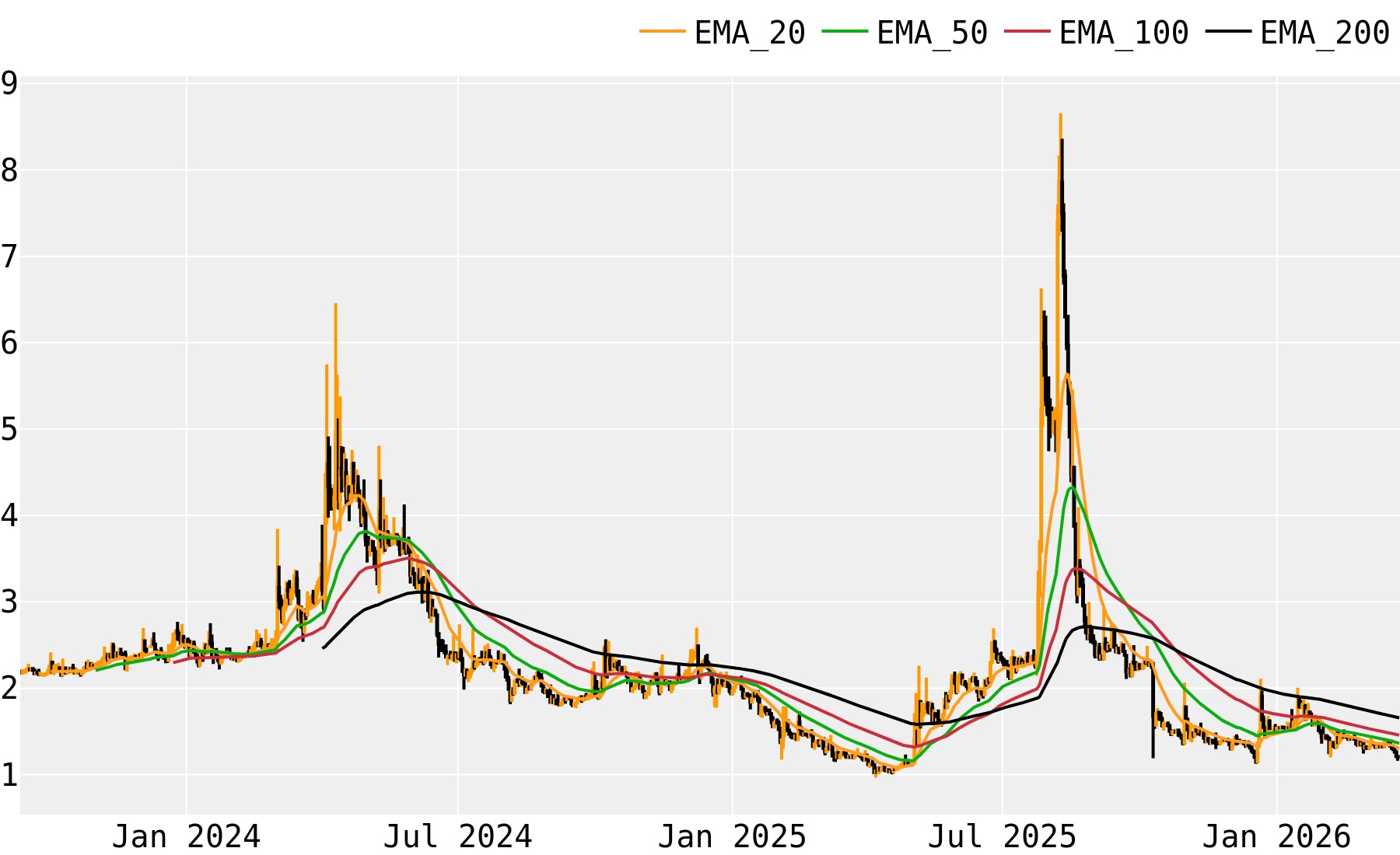 AS Roma Fan Token ASR Экспоненциальные скользящие средние