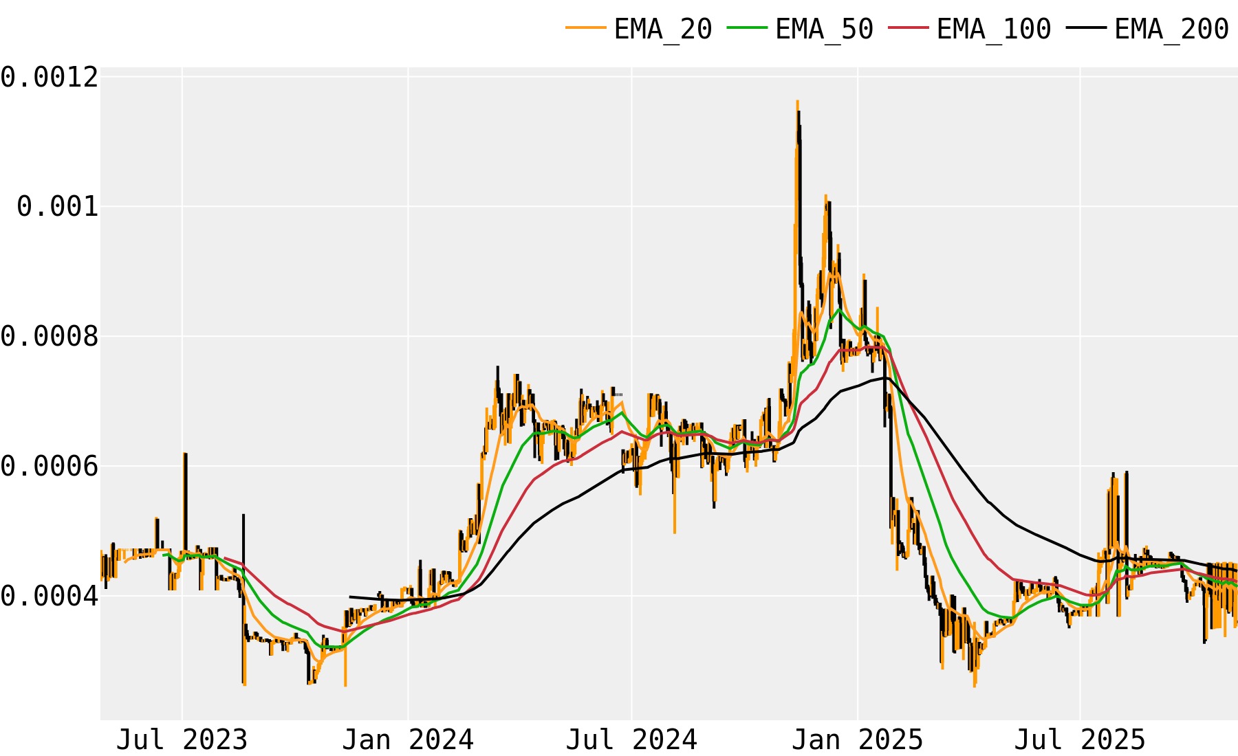 Aseancoin ASN Exponential moving averages