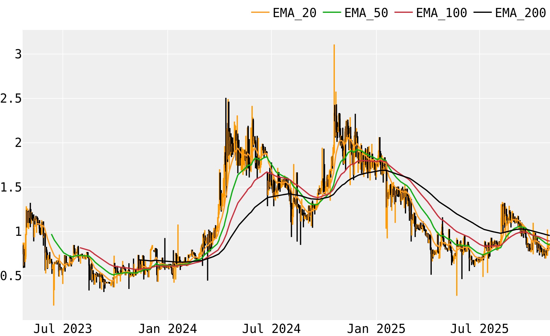 ASH ASH Exponential moving averages