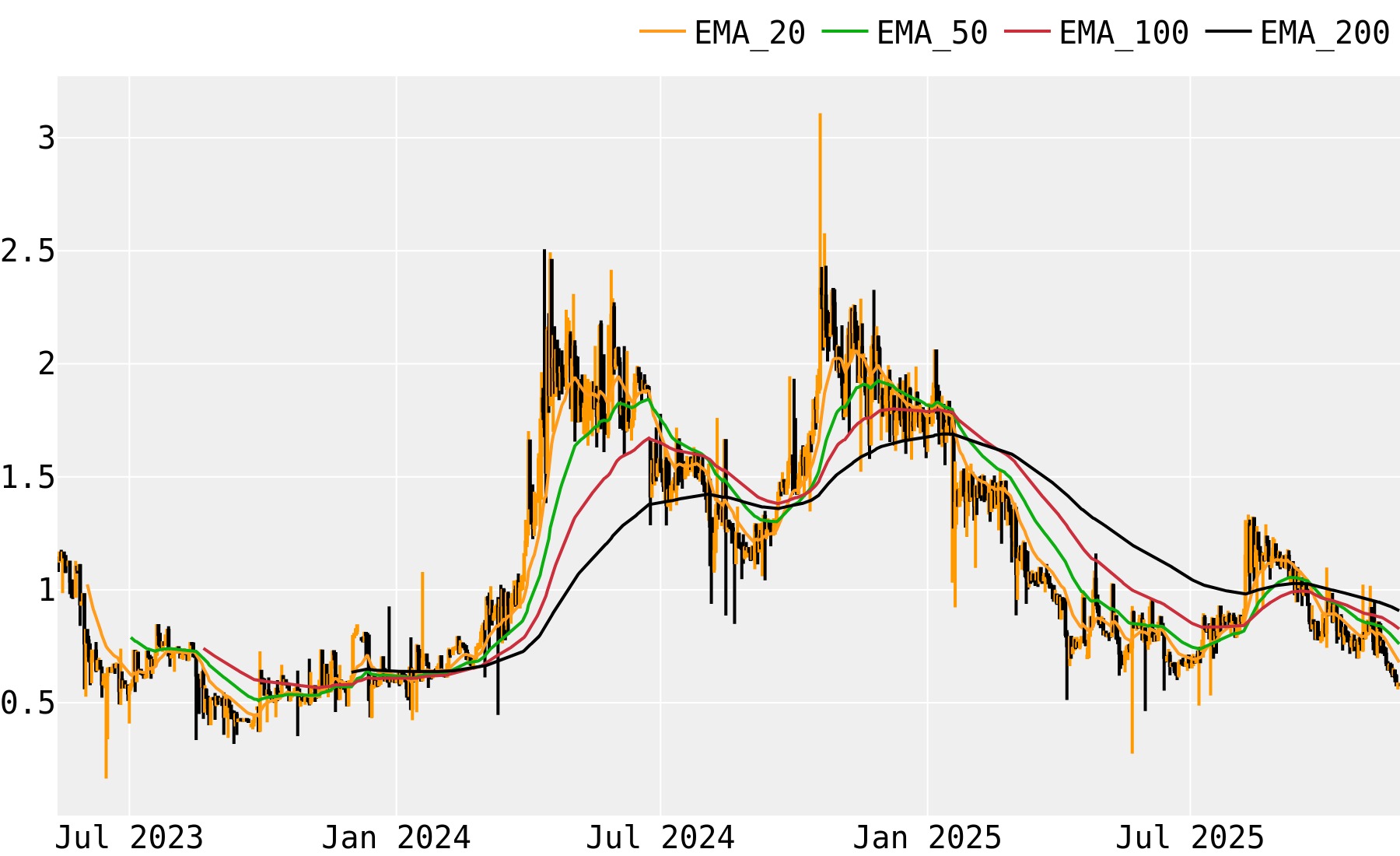 ASH ASH Exponential moving averages