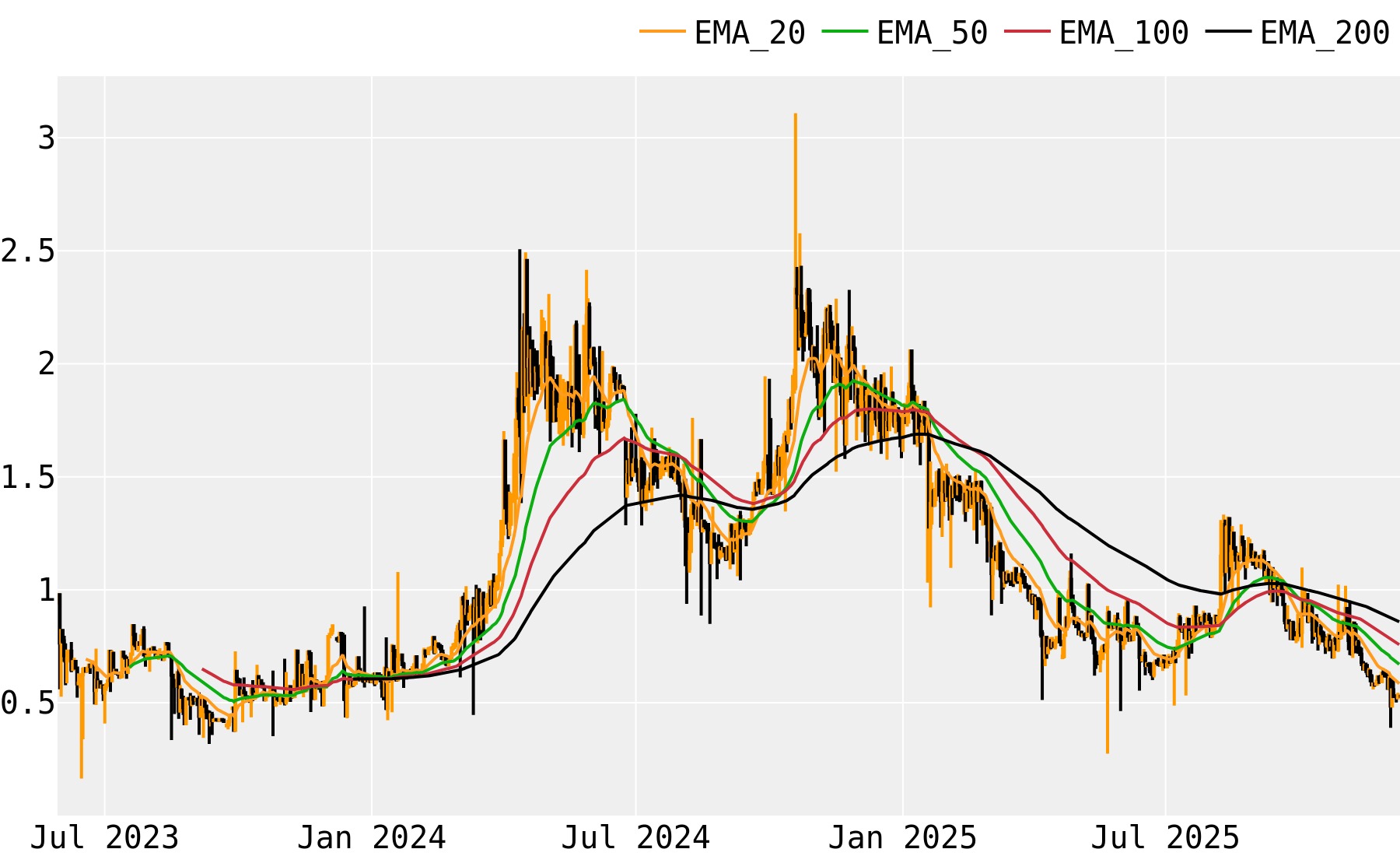 ASH ASH Exponential moving averages