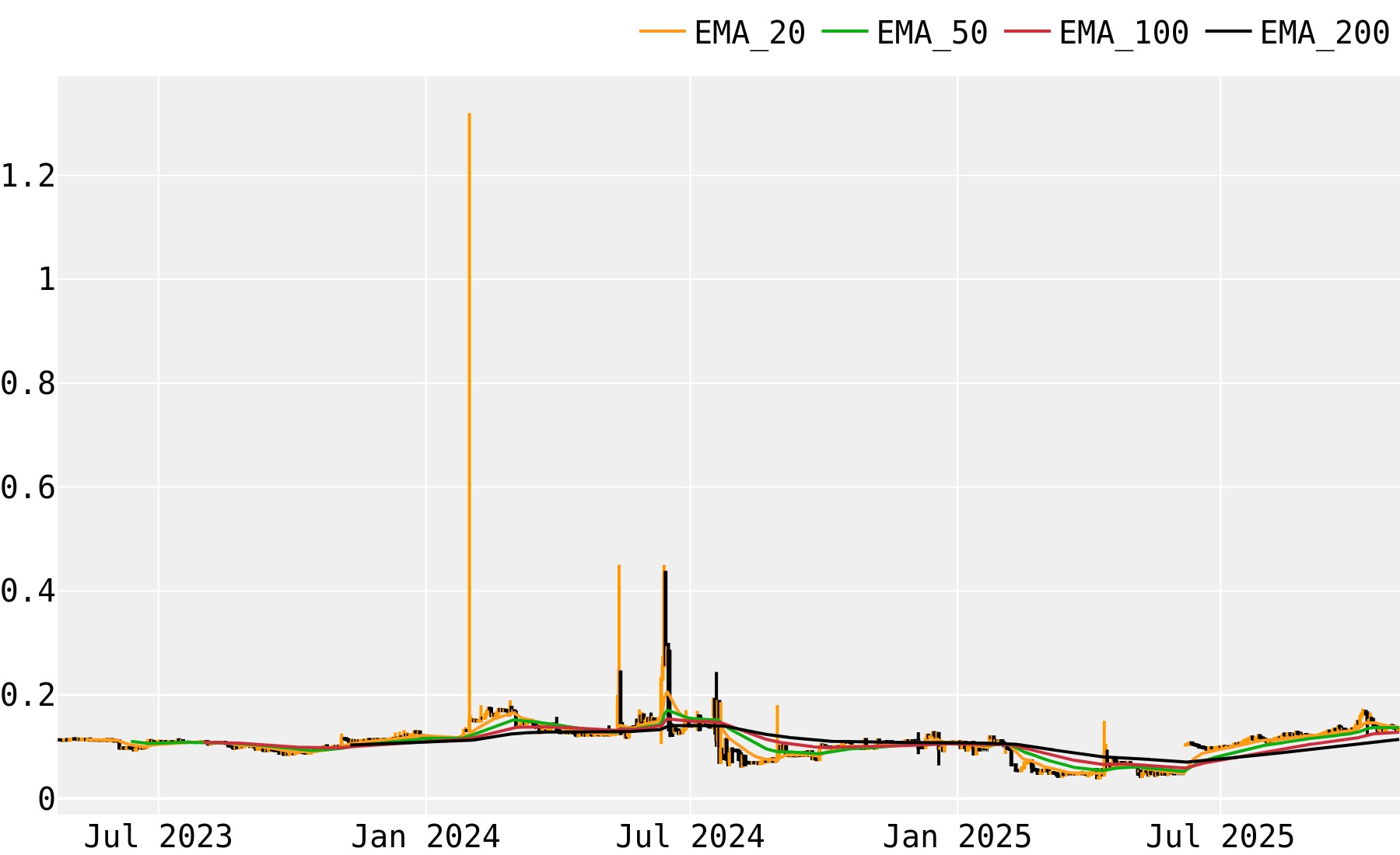 Asia Coin ASIA Экспоненциальные скользящие средние