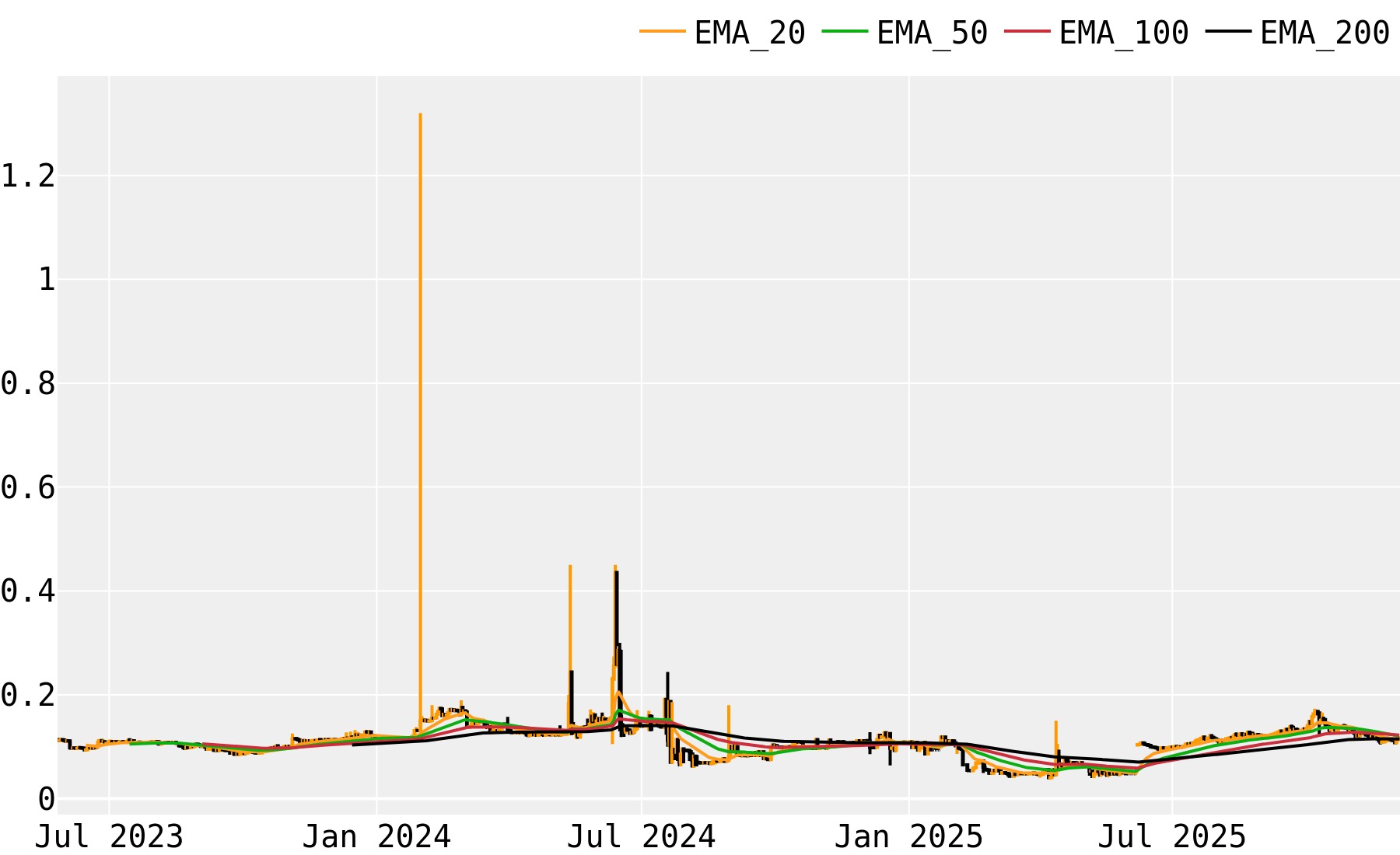 Asia Coin ASIA Exponential moving averages