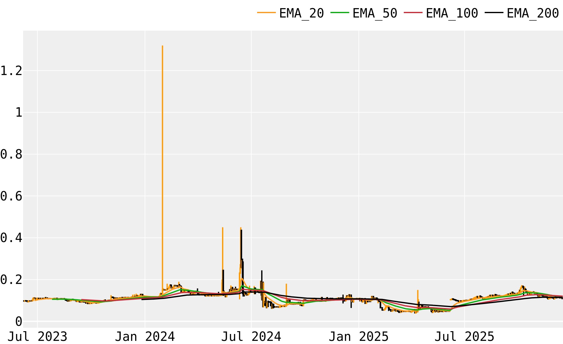 Asia Coin ASIA Экспоненциальные скользящие средние