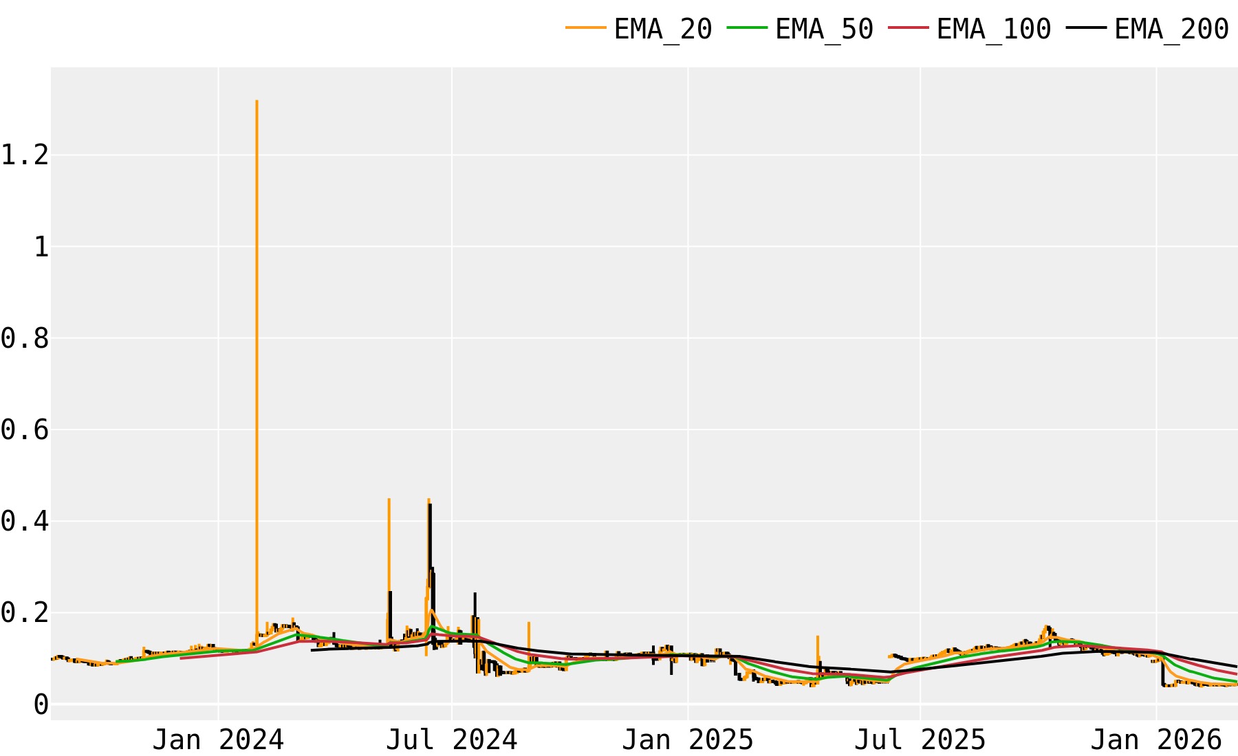 Asia Coin ASIA Экспоненциальные скользящие средние