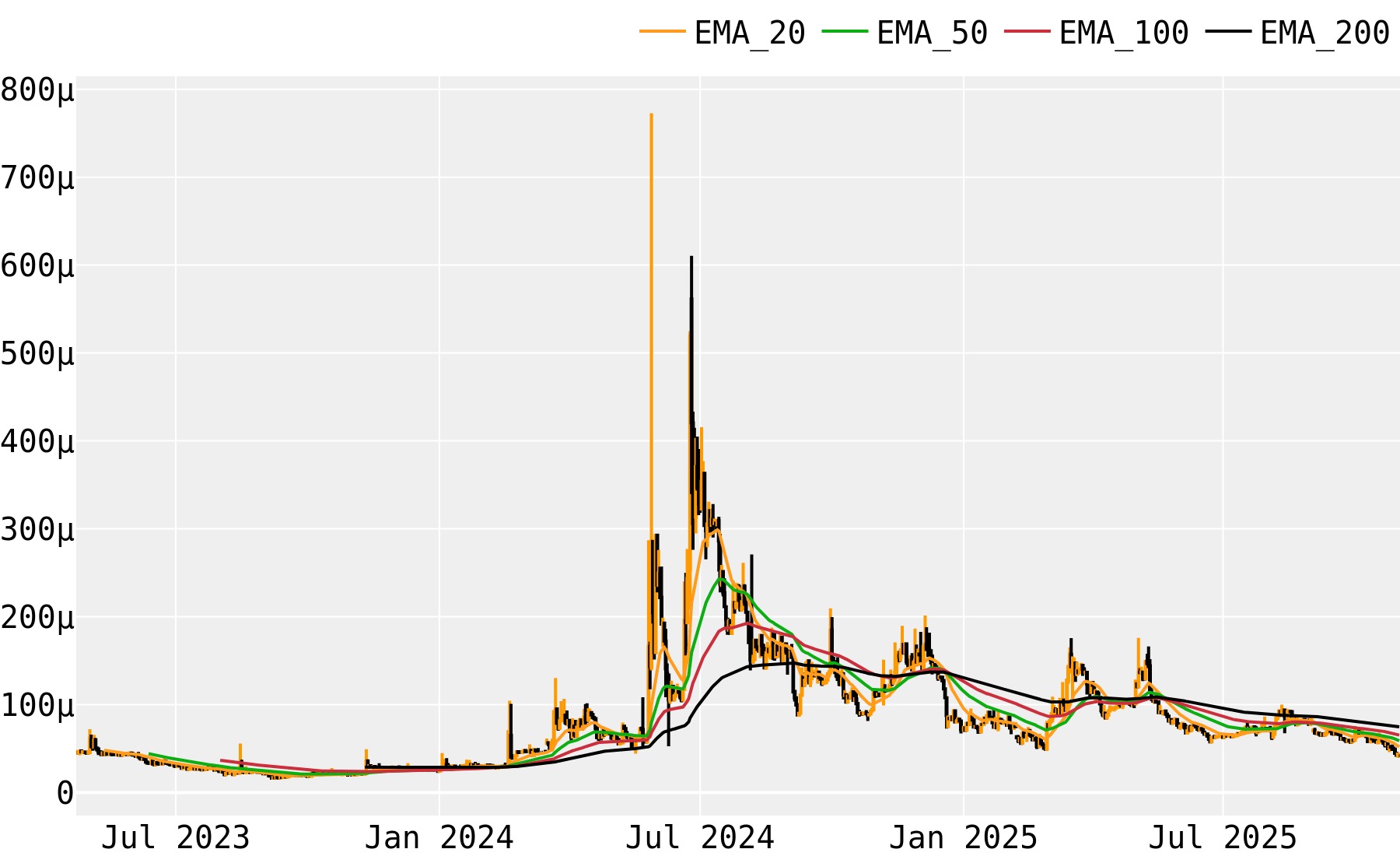 AssangeDAO JUSTICE Экспоненциальные скользящие средние