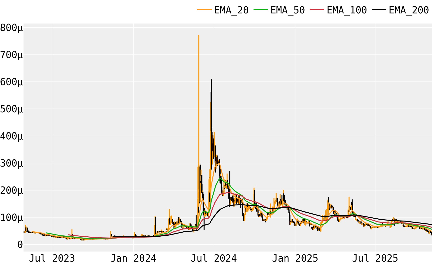 AssangeDAO JUSTICE Exponential moving averages